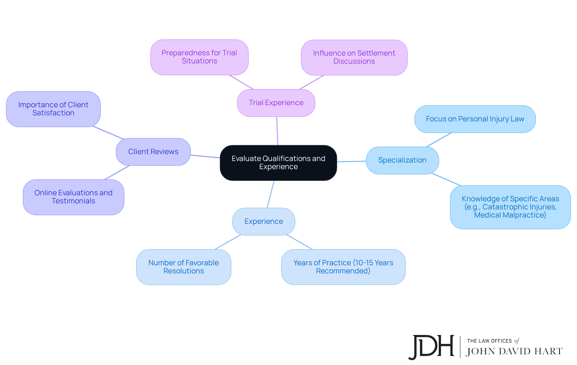 The center represents the main goal of evaluating qualifications, while the branches show the key factors to consider. Each factor is important in finding the right legal help tailored to your needs.