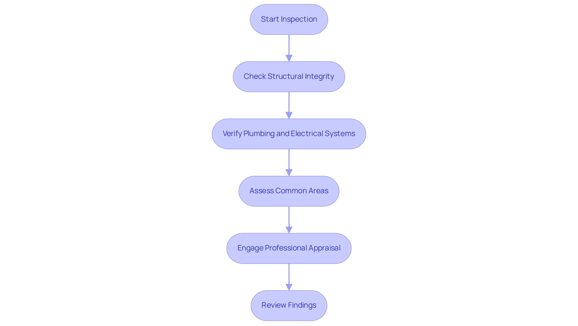 Each box represents a step in the property inspection process, and the arrows indicate the progression from one step to the next. Each box represents a step in the property inspection process, and the arrows indicate the progression from one step to the next.