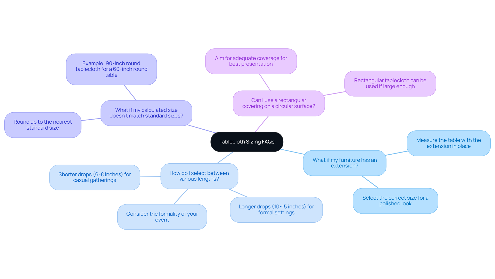 Each branch represents a common question about tablecloth sizing, and the sub-branches provide helpful answers. Follow the branches to find the information you need for your event planning!