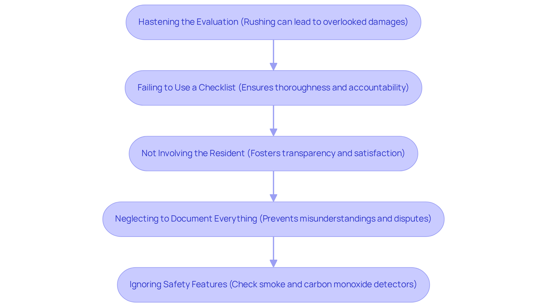 Each box in the flowchart represents a mistake to avoid during inspections. Follow the arrows to understand how each mistake can impact the overall inspection process.