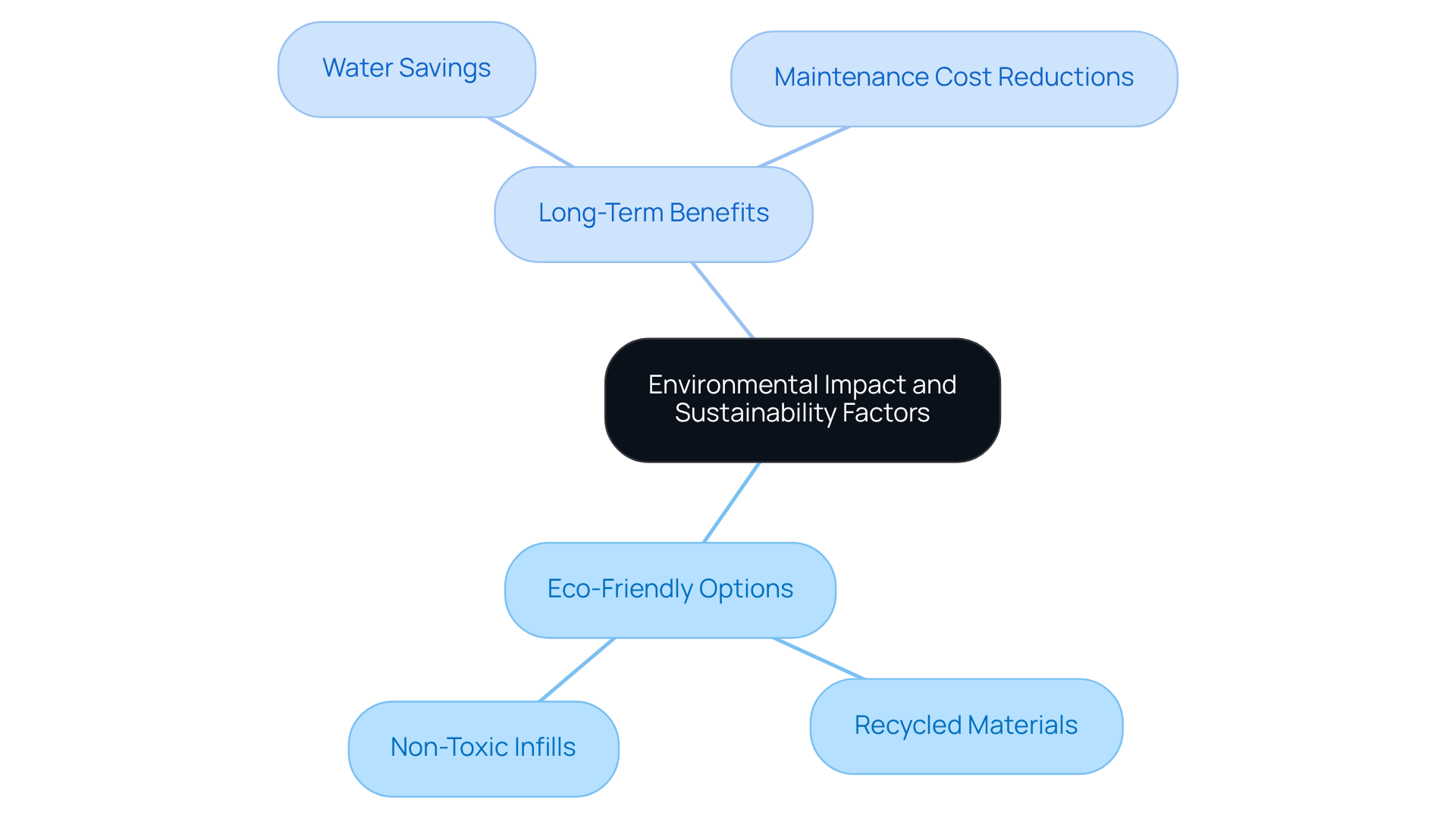 The center shows the main topic, while the branches represent key factors. Each sub-point provides more detail about how synthetic grass can be environmentally friendly and beneficial in the long run.
