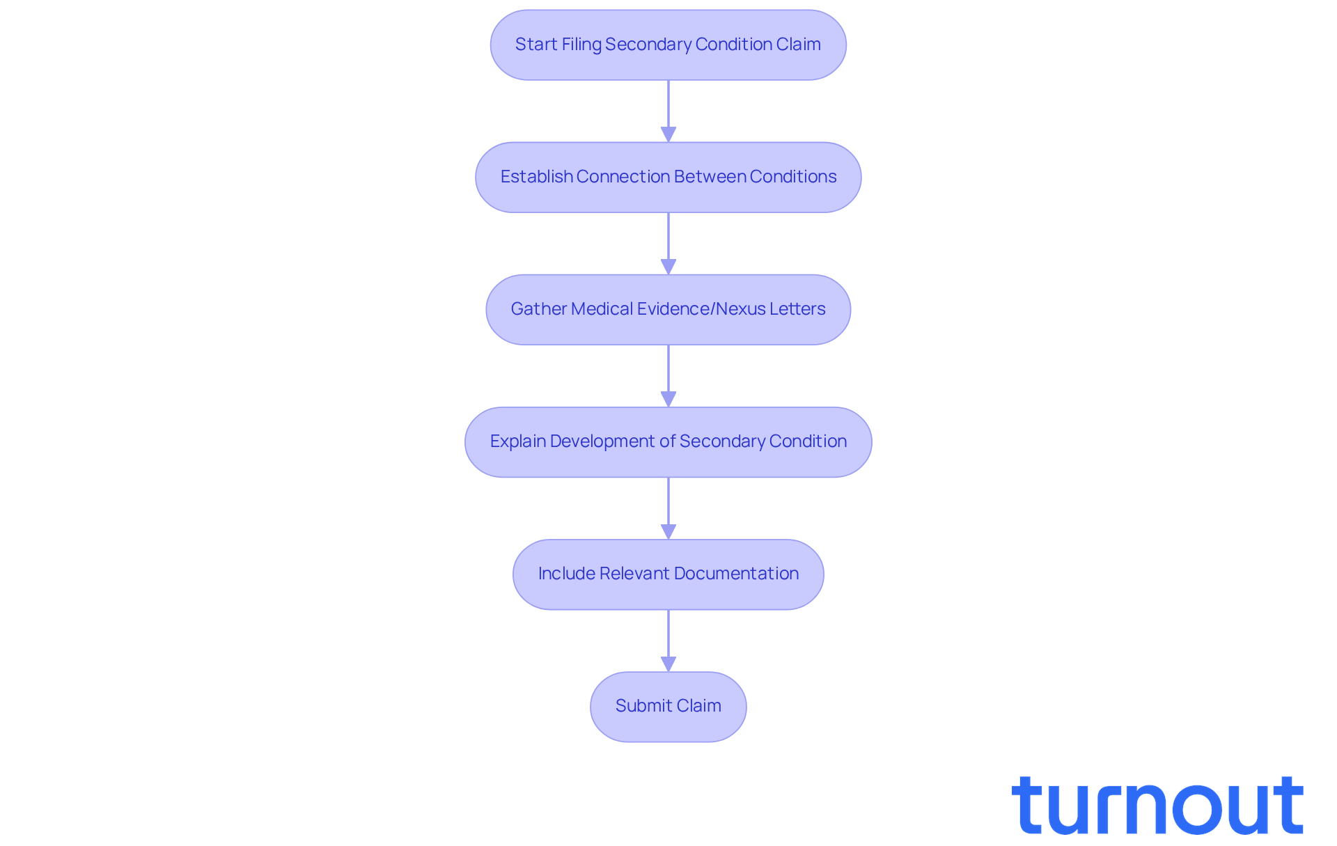 Follow the arrows to see each step in the claim filing process. Each box represents an important action you need to take to successfully submit your claim.