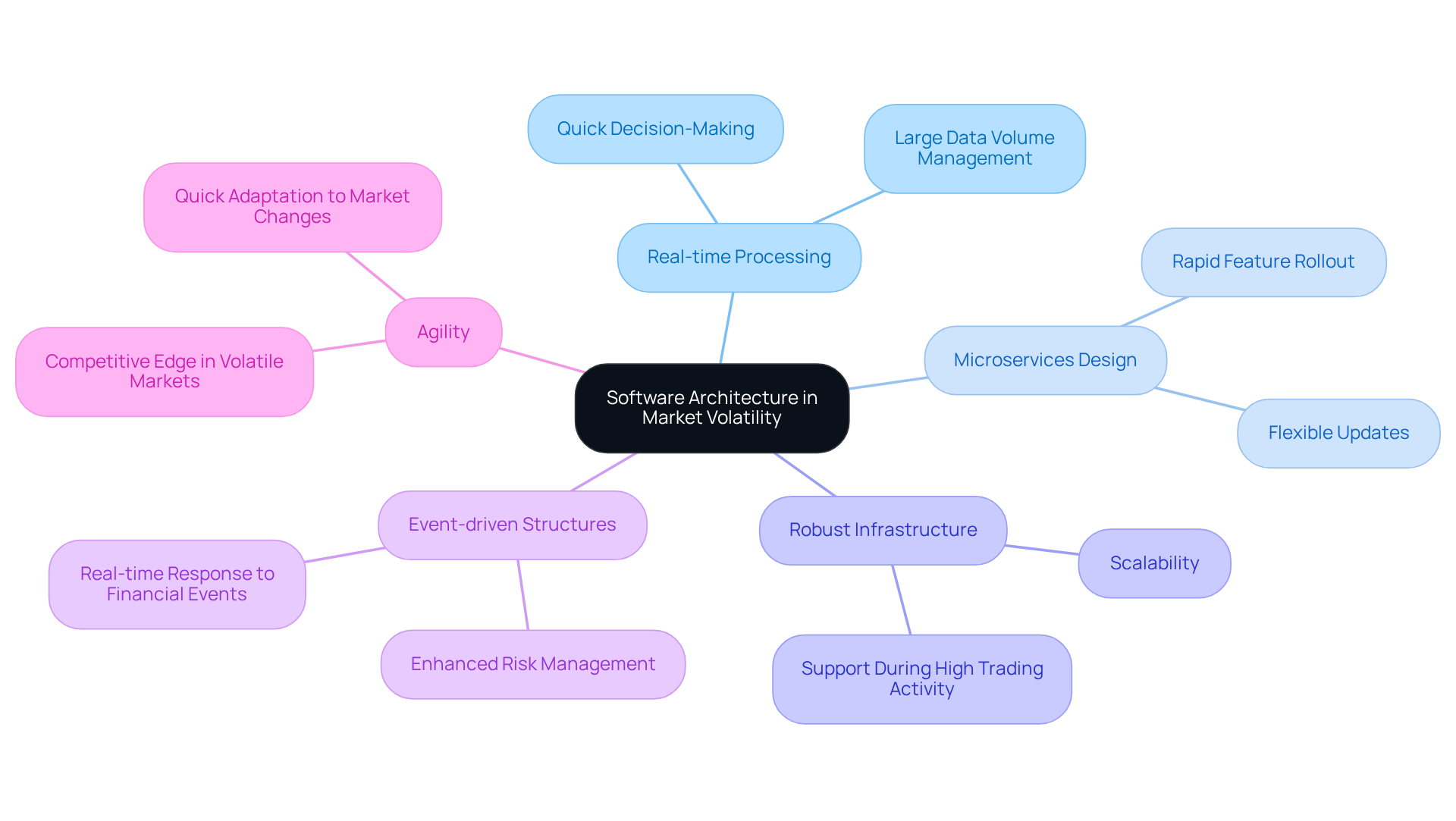 This mindmap illustrates how different aspects of software architecture contribute to managing market volatility. Start at the center with the main topic, then explore each branch to see how they connect and support investment strategies. This mindmap illustrates how different aspects of software architecture contribute to managing market volatility. Start at the center with the main topic, then explore each branch to see how they connect and support investment strategies.