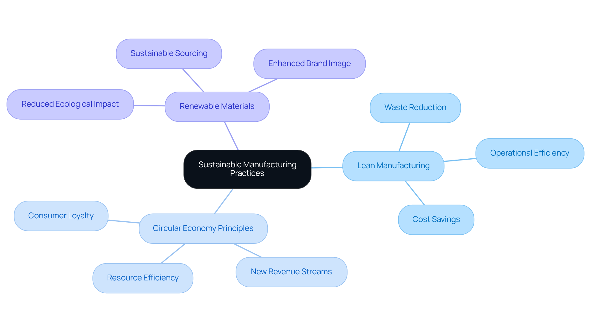 Start at the center with the main theme of sustainable practices, then explore each strategy and its benefits by following the branches. Each color represents a different strategy, helping you see how they all connect to the goal of sustainability.