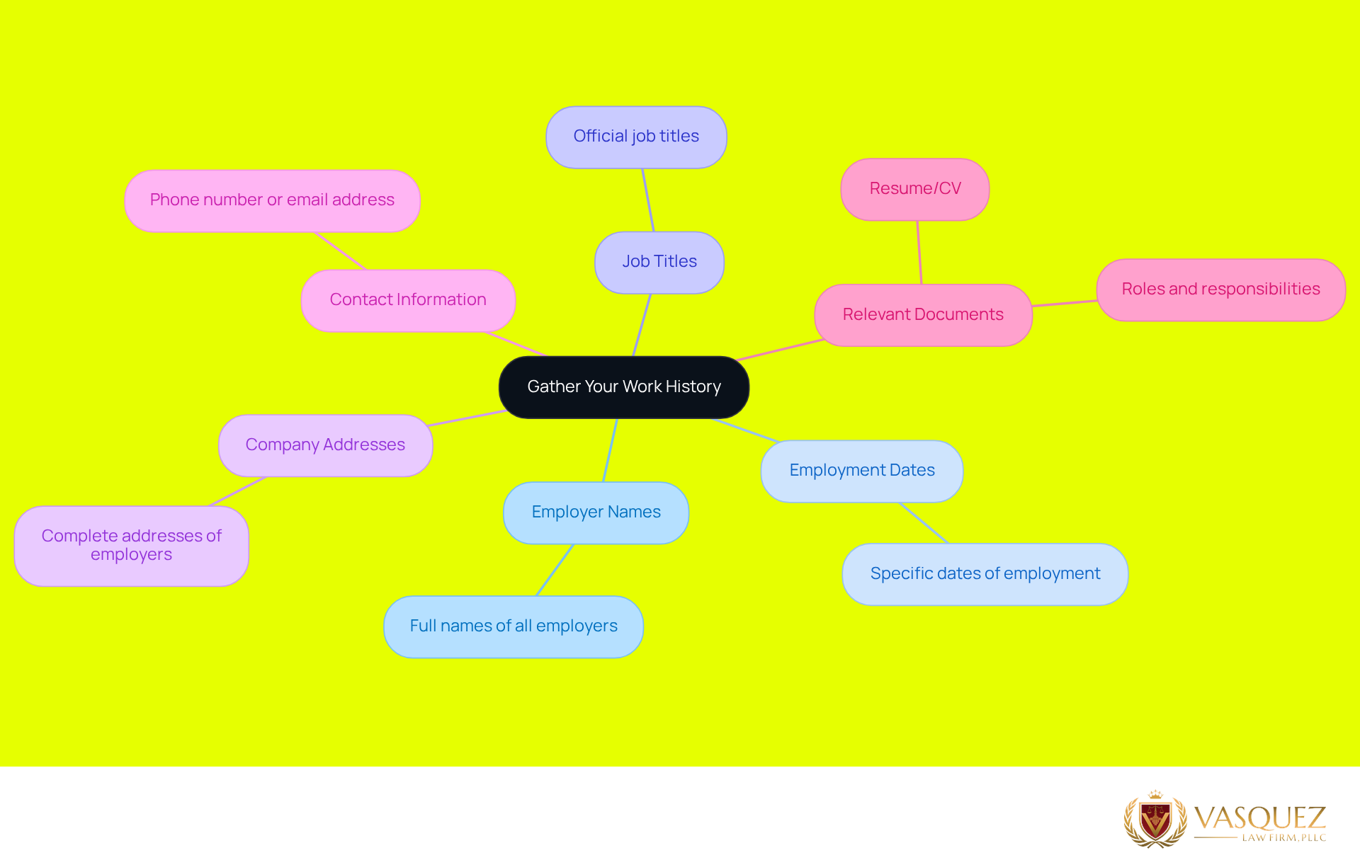 This mindmap helps you visualize the steps to gather your work history. Start at the center with the main task, then follow the branches to see what specific information you need to collect for each job you've held.
