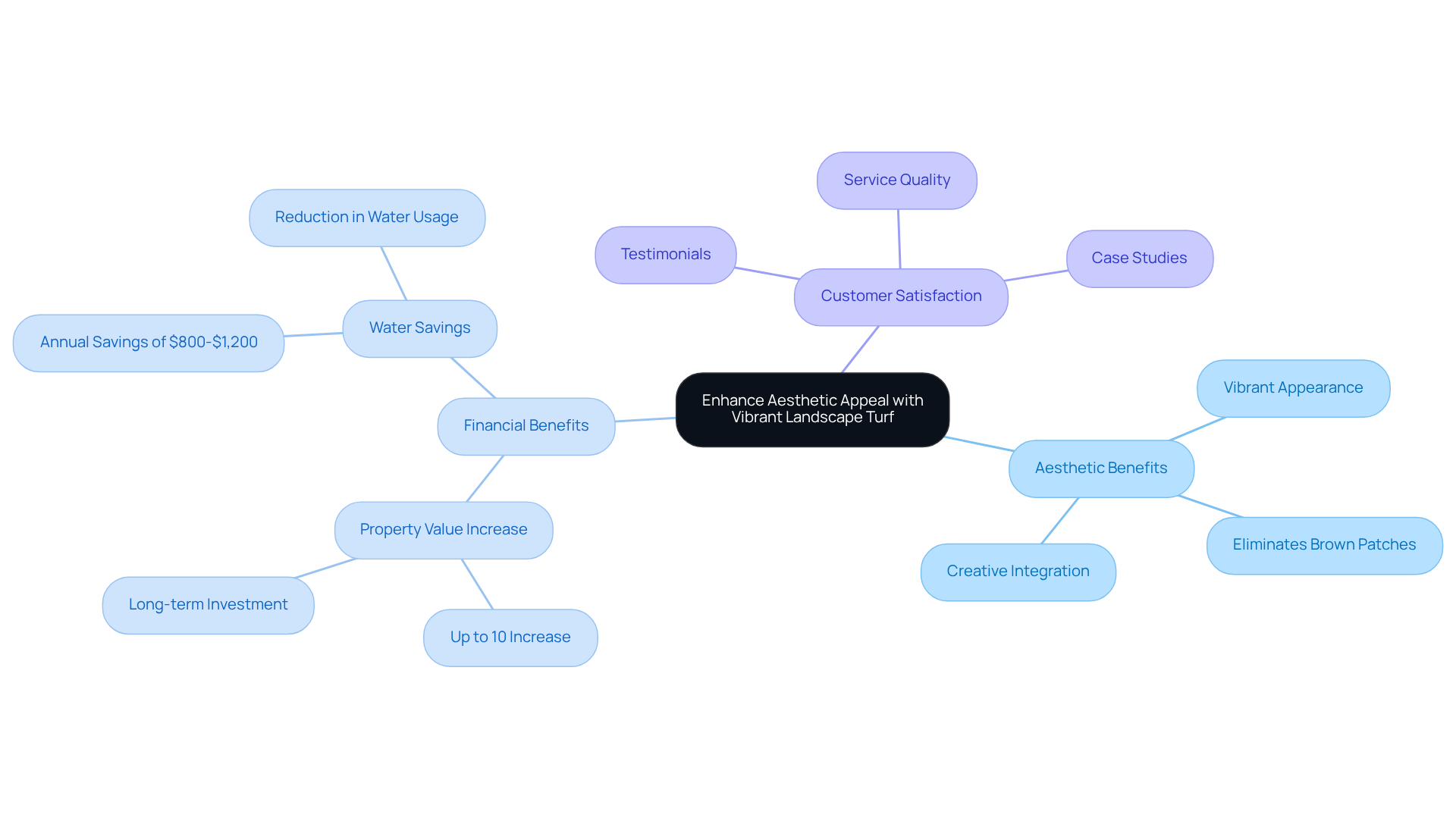 The central idea is about enhancing beauty with landscape turf. Each branch shows different benefits: aesthetic appeal makes your home look great, financial benefits save you money, and customer satisfaction highlights the quality of service.
