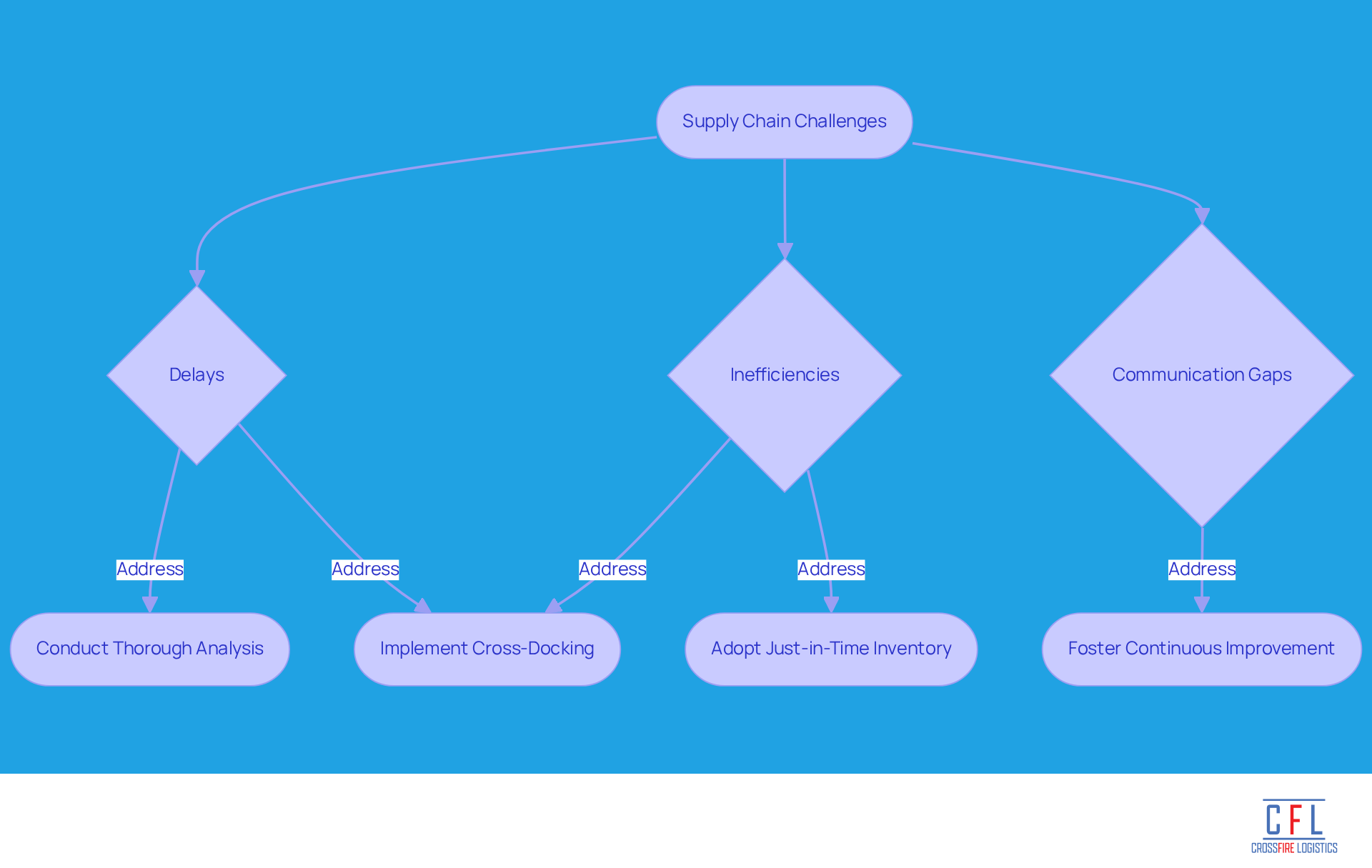 This flowchart outlines common supply chain challenges and the strategies to address them. Follow the arrows to see how each challenge leads to specific solutions that can enhance efficiency and visibility. This flowchart outlines common supply chain challenges and the strategies to address them. Follow the arrows to see how each challenge leads to specific solutions that can enhance efficiency and visibility.