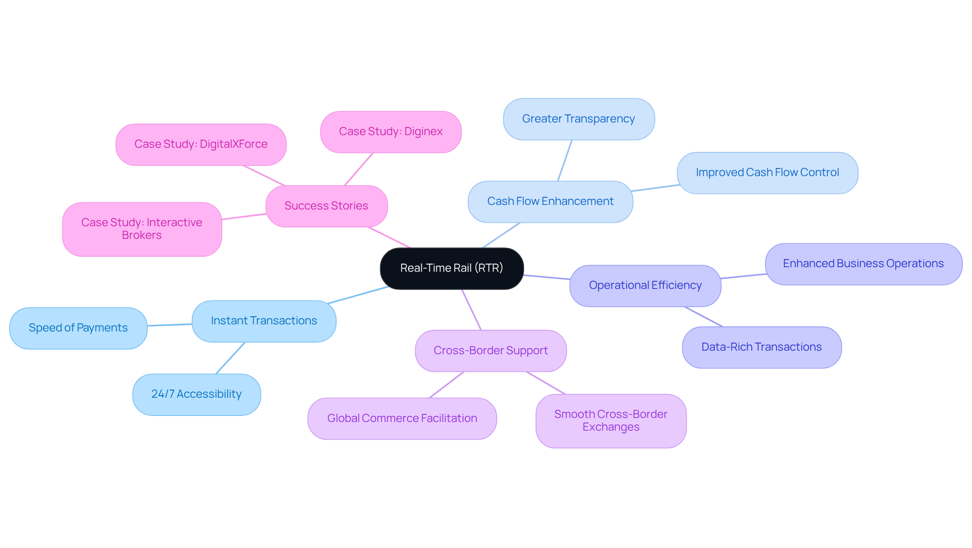 Start at the center with RTR, then explore how it impacts various aspects of financial transactions and business operations. Each branch represents a different benefit or feature, making it easy to see how they connect. Start at the center with RTR, then explore how it impacts various aspects of financial transactions and business operations. Each branch represents a different benefit or feature, making it easy to see how they connect.