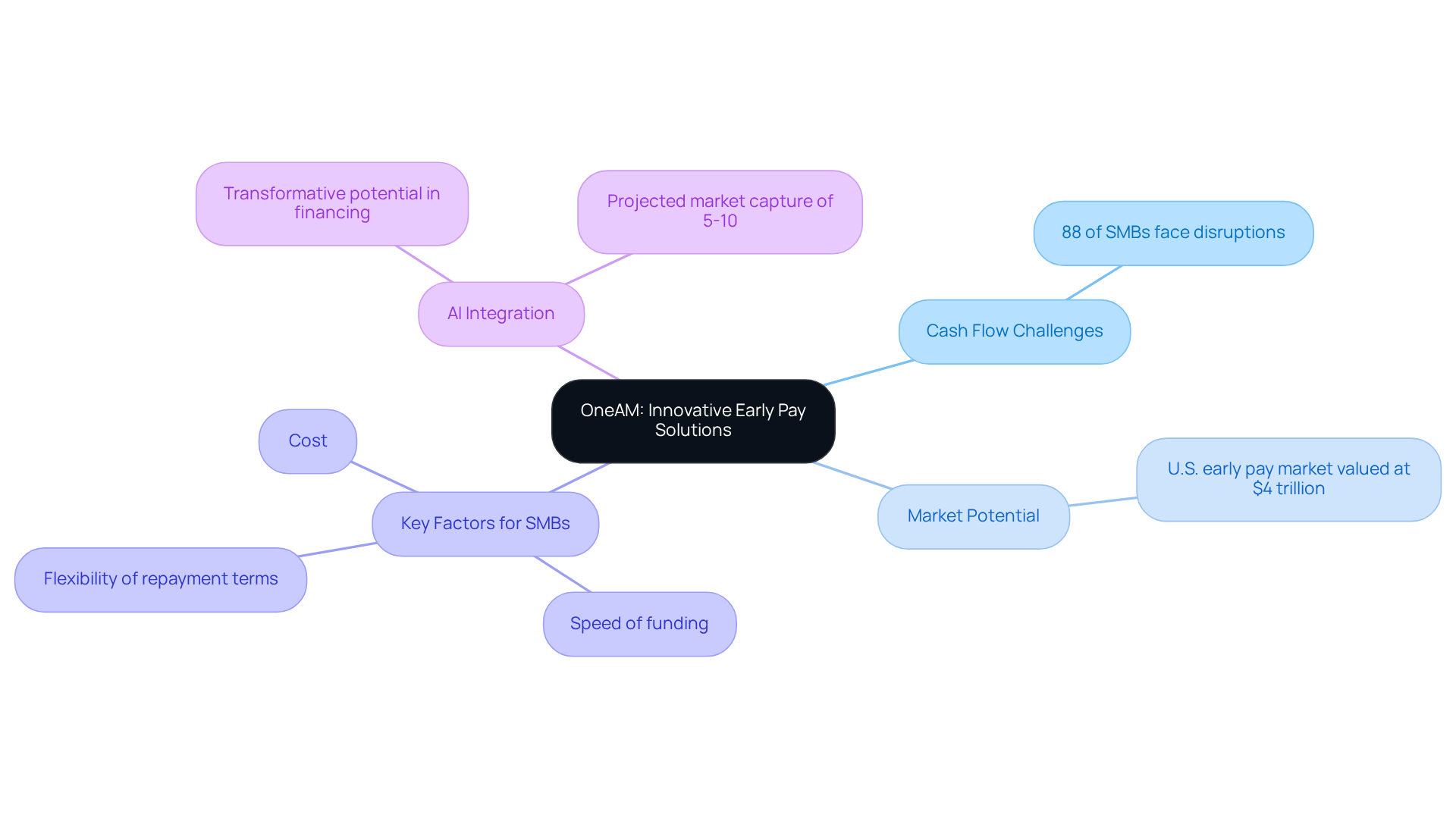 The central node represents OneAM's solutions, while the branches show related challenges, market opportunities, and important factors for SMBs. Follow the branches to explore how OneAM addresses cash flow issues.