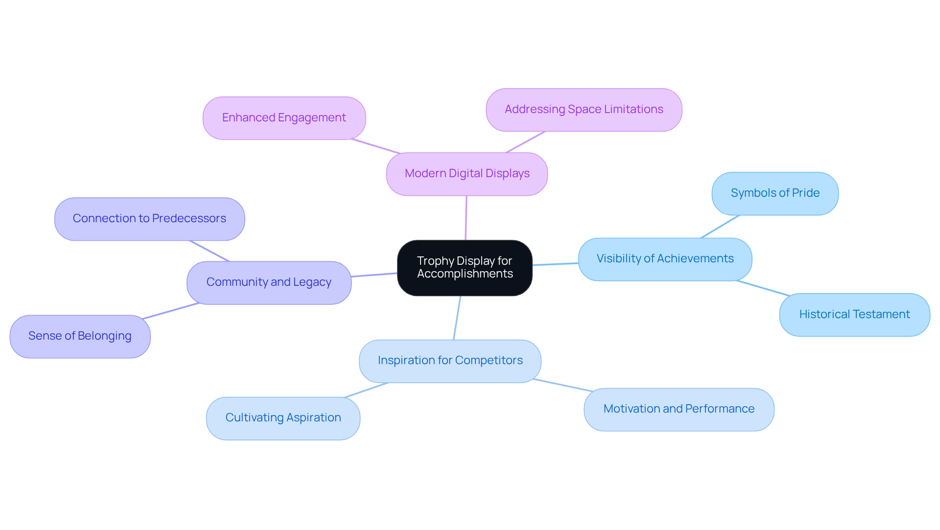 The central node represents the main idea of using trophy displays to enhance visibility. Each branch shows different benefits, helping you understand how they contribute to the overall goal of inspiring and motivating participants.