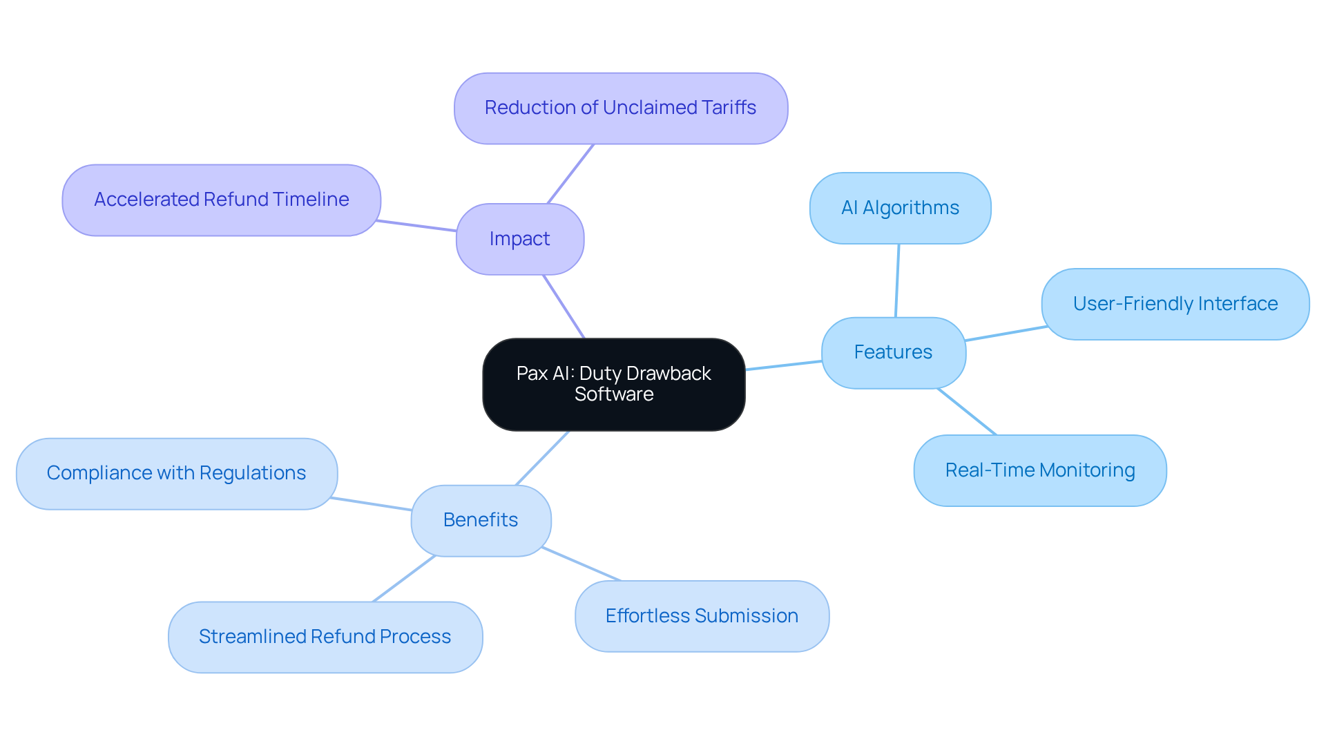 Start at the center with Pax AI, then explore its features, benefits, and the positive impact it has on the refund process. Each branch shows how Pax AI helps manufacturers maximize their refunds.
