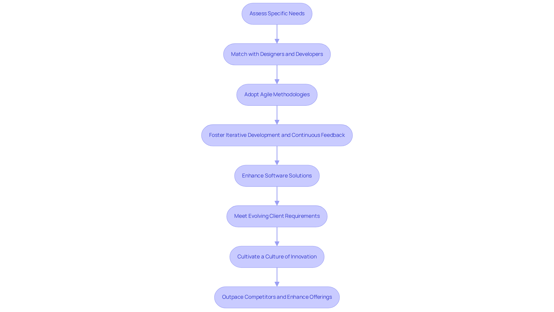 This flowchart illustrates the steps involved in leveraging DevOps outsourcing. Each box represents a key stage in the process, showing how hedge funds can improve their operations and innovate through effective outsourcing. This flowchart illustrates the steps involved in leveraging DevOps outsourcing. Each box represents a key stage in the process, showing how hedge funds can improve their operations and innovate through effective outsourcing.