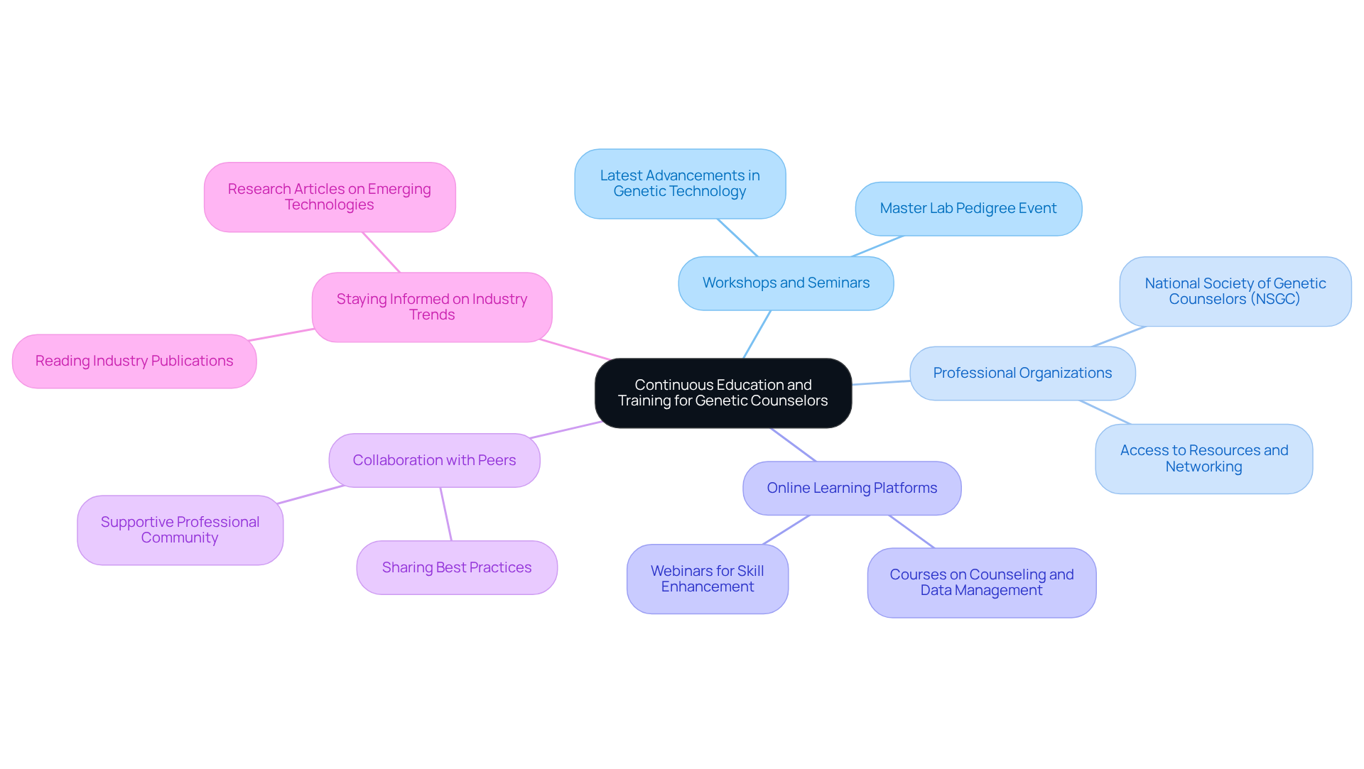 The center represents the main focus on continuous education, while the branches show different methods genetic counselors can use to enhance their skills. Each branch highlights a unique approach, making it easy to see how they contribute to professional development. The center represents the main focus on continuous education, while the branches show different methods genetic counselors can use to enhance their skills. Each branch highlights a unique approach, making it easy to see how they contribute to professional development.