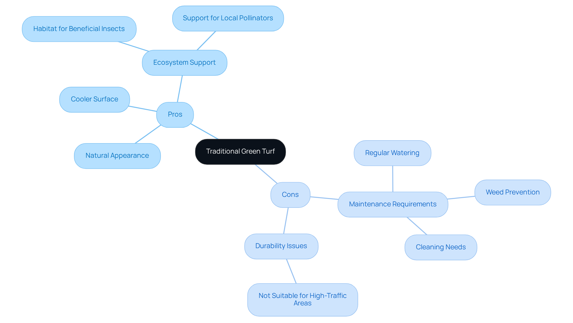 The central node represents traditional green turf. The branches show the benefits (in green) and drawbacks (in red) of using this type of grass, helping you weigh your options.