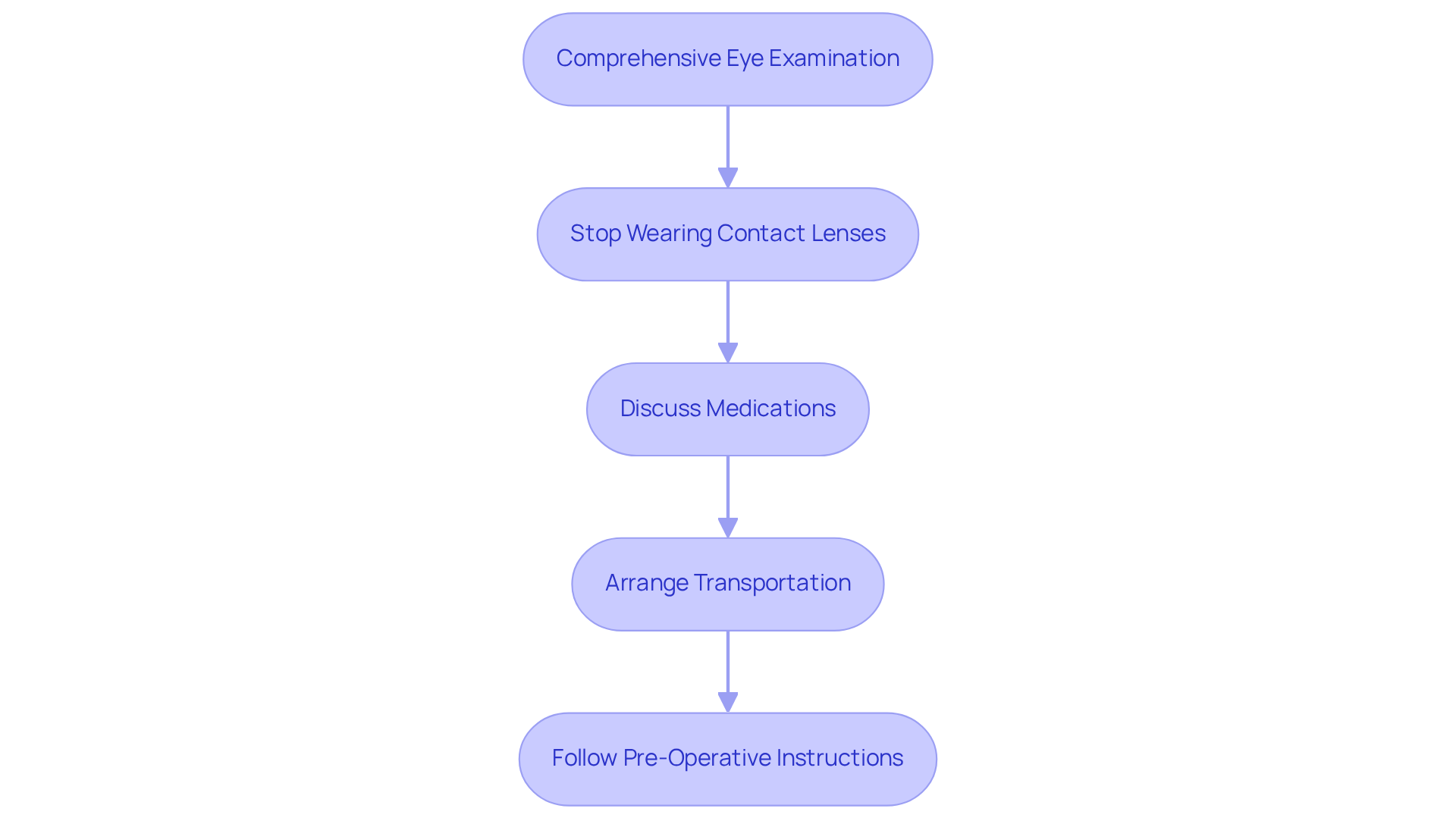 Each box represents a crucial step in preparing for your surgery. Follow the arrows to see the order in which you should complete these preparations for the best results.