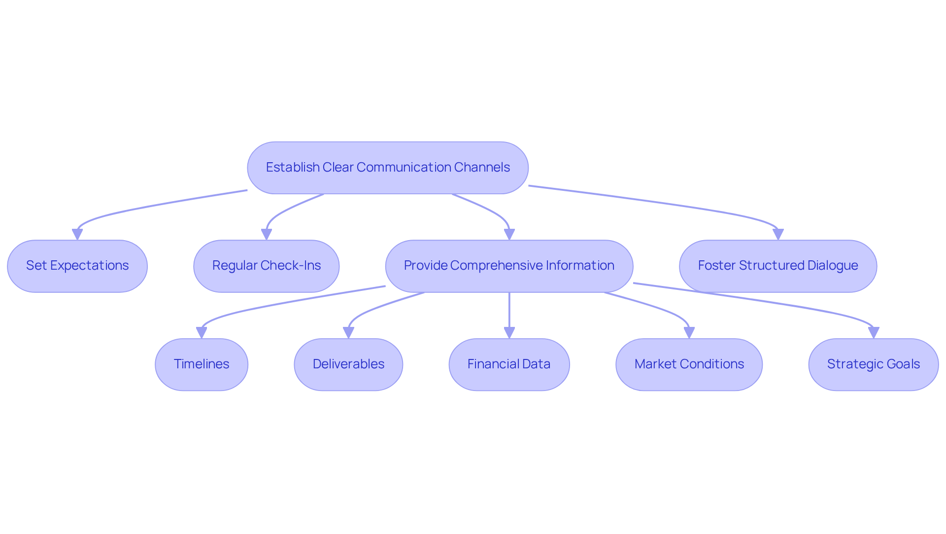 This flowchart shows the key steps to collaborate effectively with valuation experts. Start at the top and follow the arrows to see how each step connects to the next, ensuring you cover all important aspects for a successful partnership. This flowchart shows the key steps to collaborate effectively with valuation experts. Start at the top and follow the arrows to see how each step connects to the next, ensuring you cover all important aspects for a successful partnership.