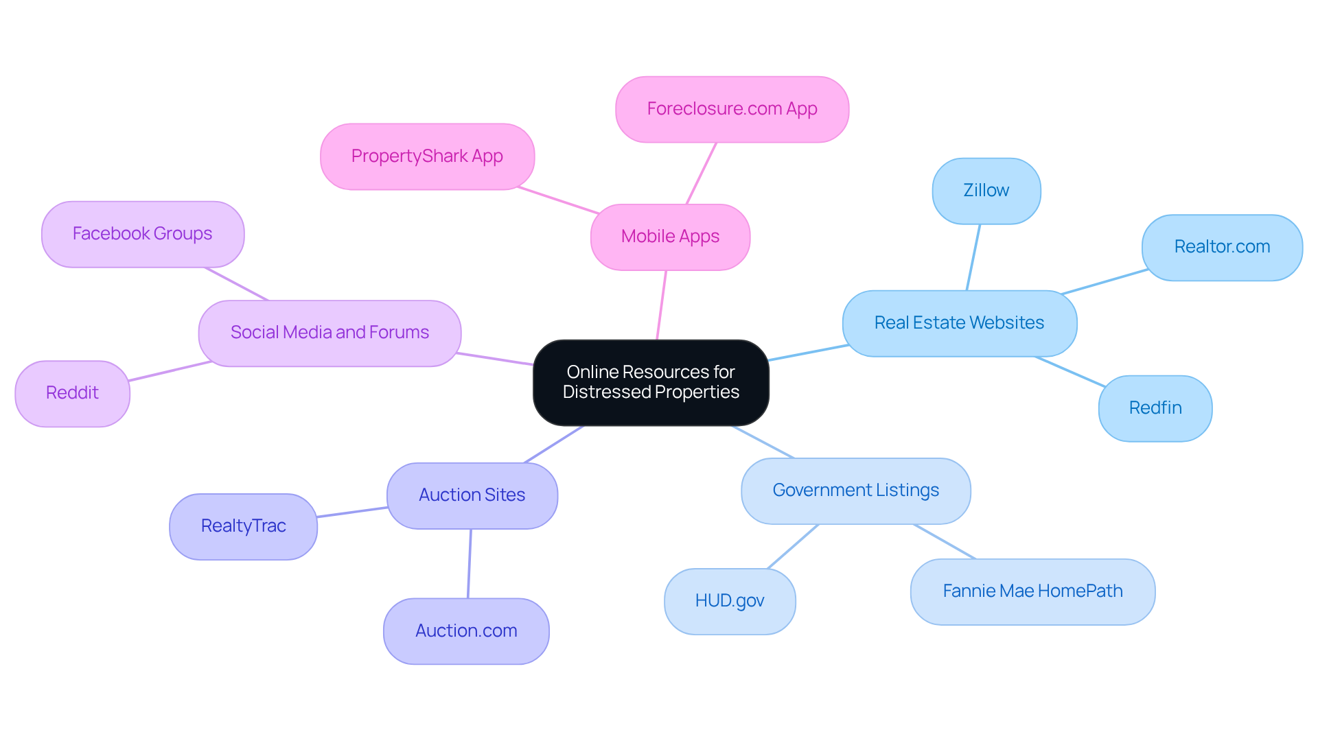 This mindmap starts with the main topic in the center and branches out to show different types of online resources. Each branch represents a category, and the sub-branches provide specific examples or tips. Follow the branches to explore how to effectively search for distressed properties.