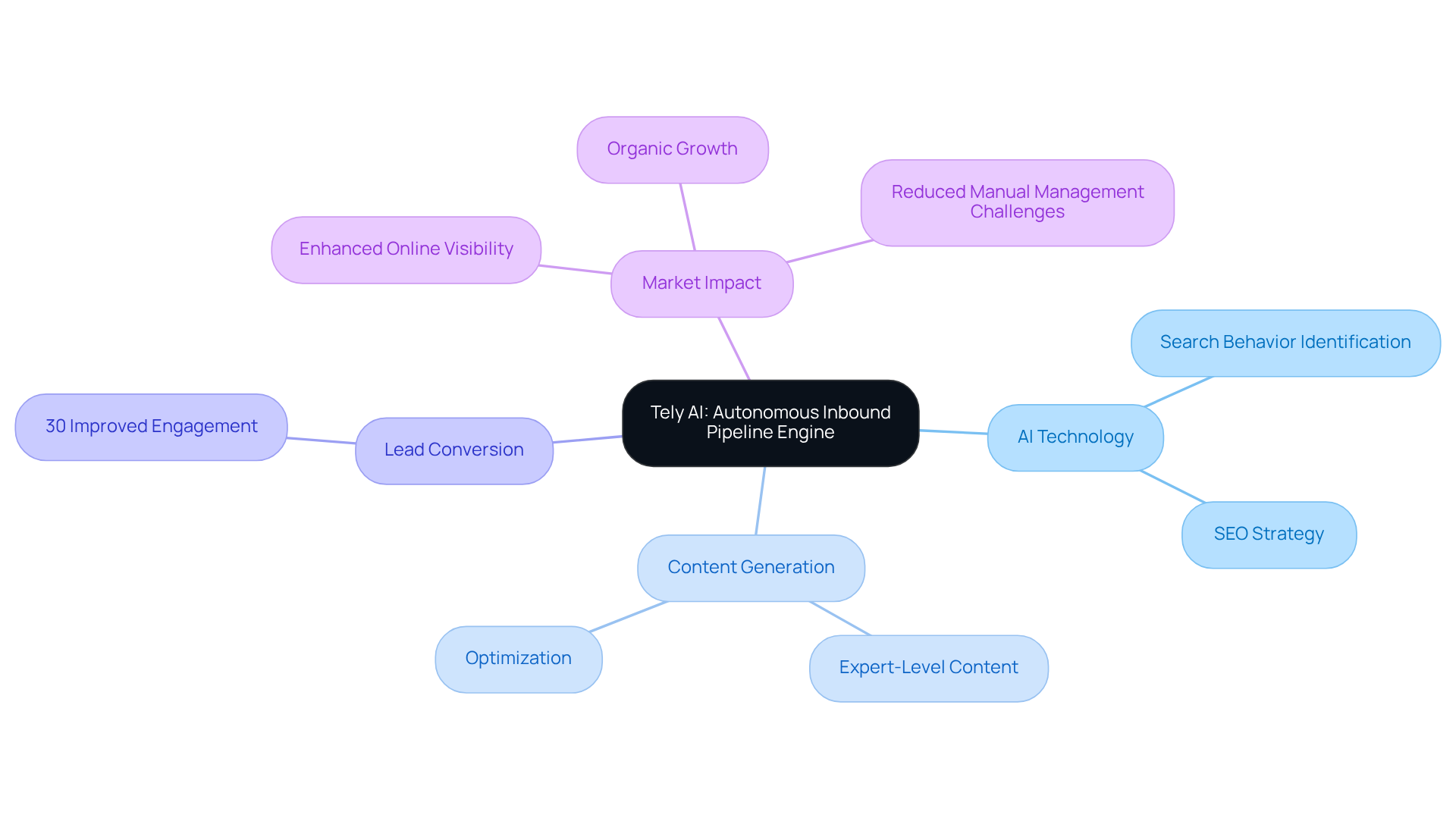 The central node represents Tely AI, with branches showing its main features and benefits. Each sub-branch provides more detail, illustrating how Tely AI supports biotech companies in lead generation and marketing.
