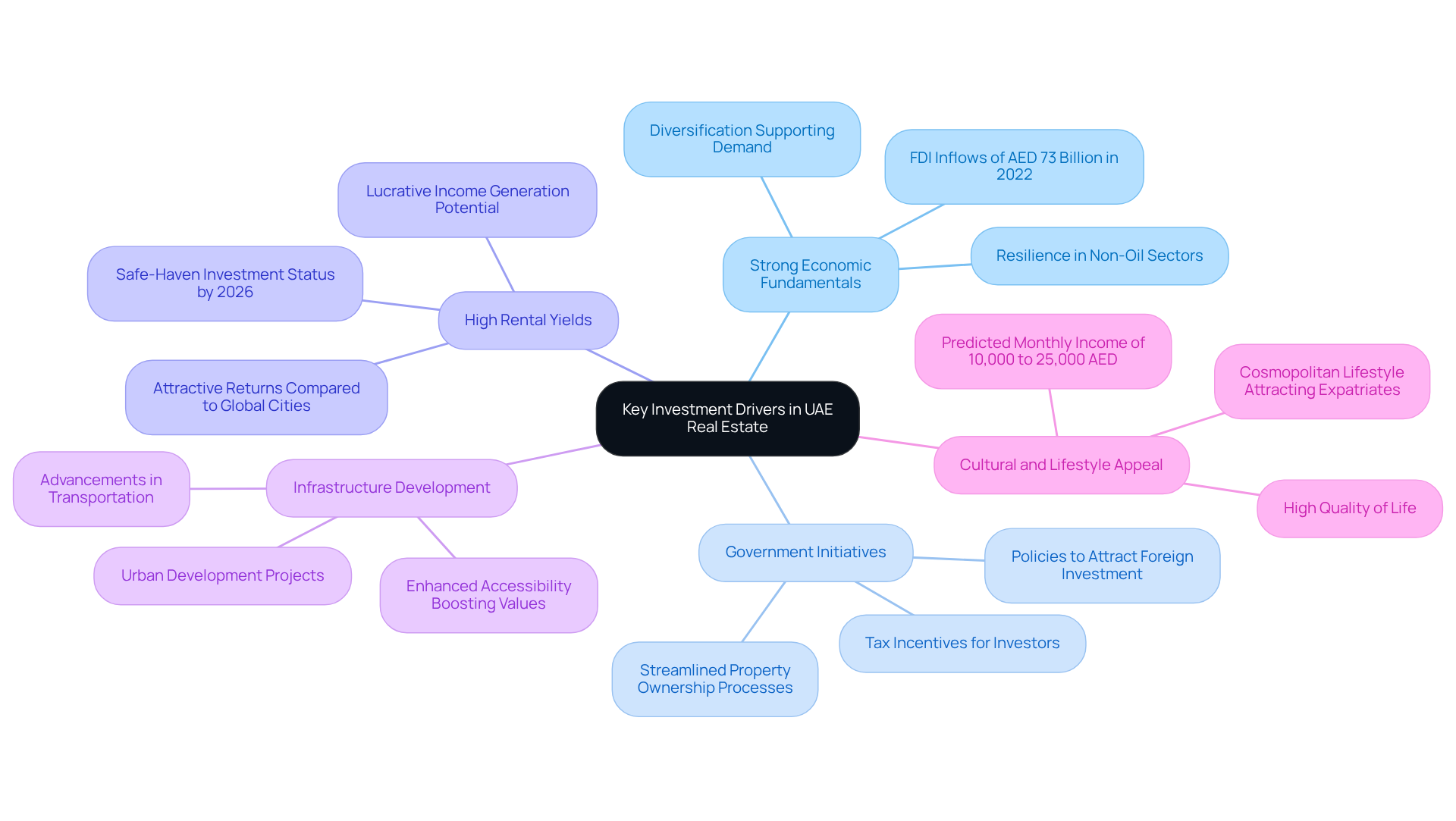 The central node represents the main theme, while each branch highlights a specific driver influencing the real estate market. Follow the branches to explore how each factor contributes to investment opportunities.