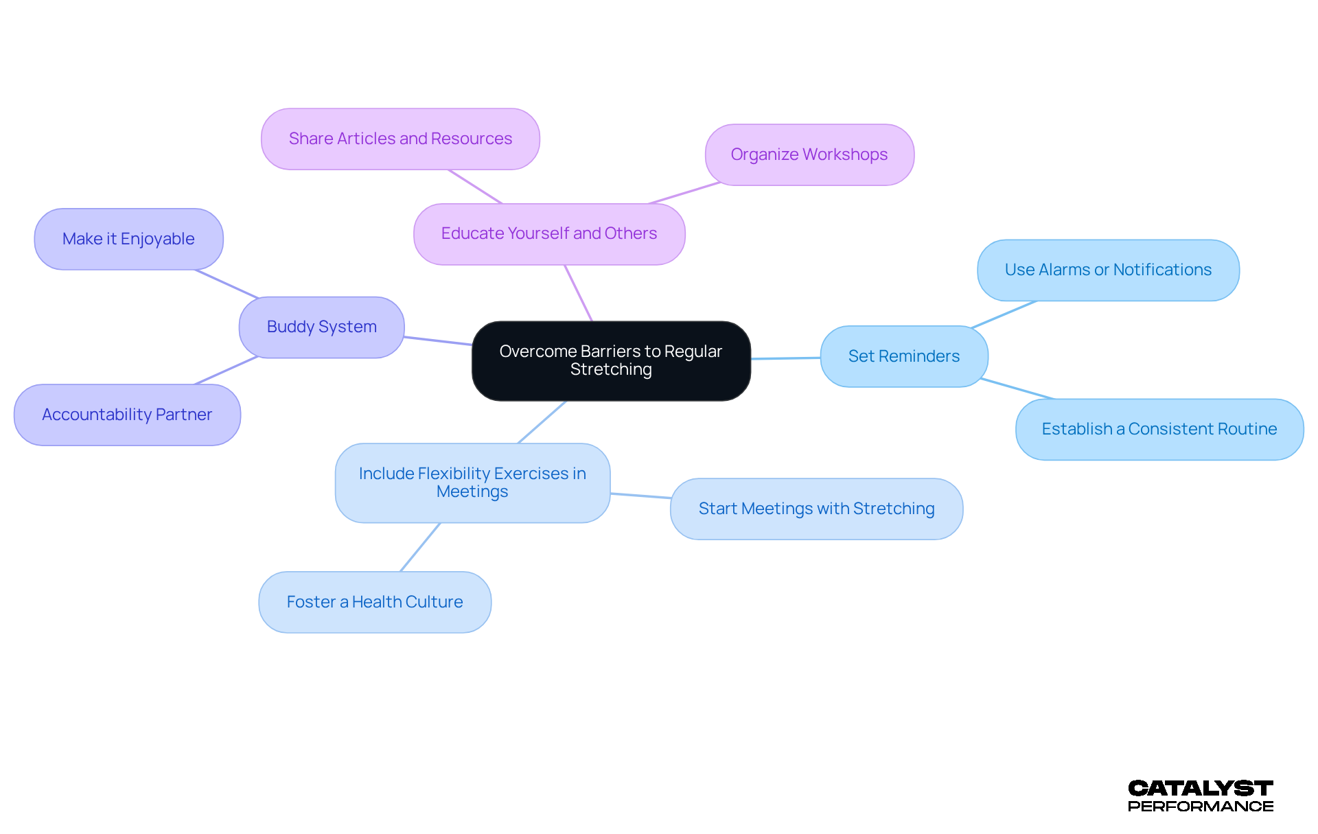 The center represents the main goal of overcoming barriers to stretching. Each branch shows a strategy to help you achieve this goal, with additional details on how each strategy can be implemented. The center represents the main goal of overcoming barriers to stretching. Each branch shows a strategy to help you achieve this goal, with additional details on how each strategy can be implemented.