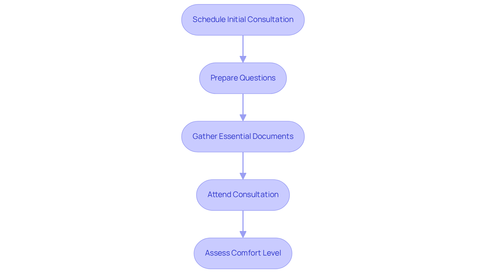 Follow the arrows to see the steps you need to take before meeting with a lawyer. Each box represents an important action to help you prepare and make the most of your consultation.