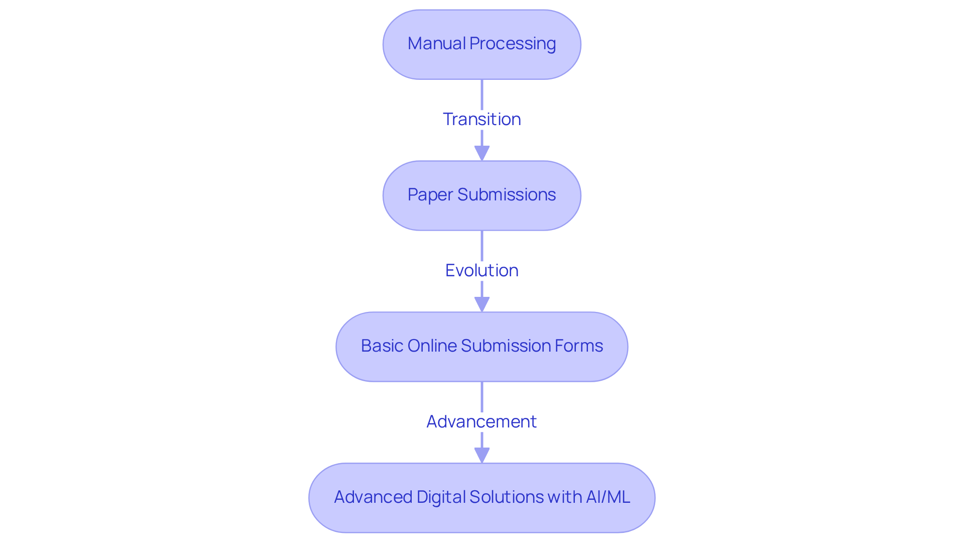 This flowchart shows how mortgage application software has evolved over time. Each box represents a stage in the development process, with arrows showing how one stage leads to the next. The journey starts with manual processing and moves through various technological advancements to the current state of sophisticated digital solutions.