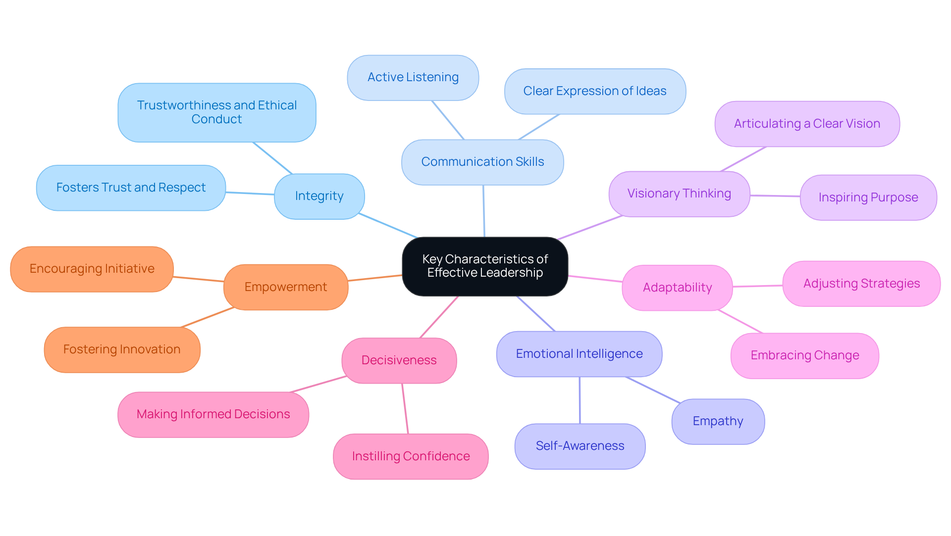 This mindmap illustrates the essential traits that make a leader effective. Each branch represents a key quality, and the sub-branches provide a quick overview of what each quality entails. Follow the branches to understand how these traits contribute to successful leadership.