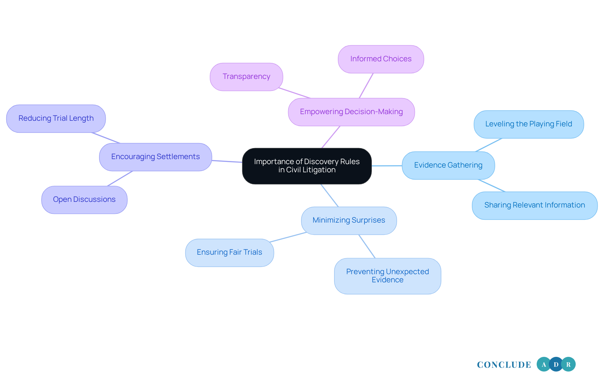 Start at the center with the main idea, then explore each branch to understand how discovery rules help create fairness, transparency, and efficiency in legal cases.