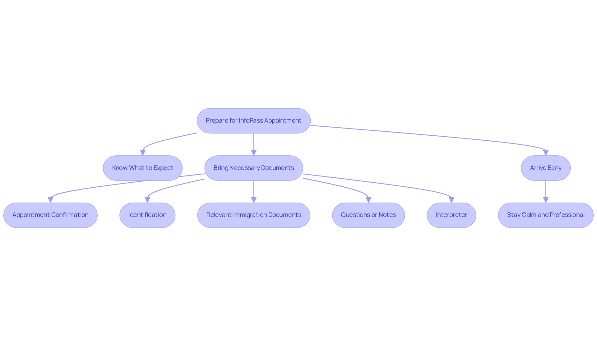 Each box represents a step in preparing for your appointment—follow the arrows to see the order of actions you need to take. Each box represents a step in preparing for your appointment—follow the arrows to see the order of actions you need to take.