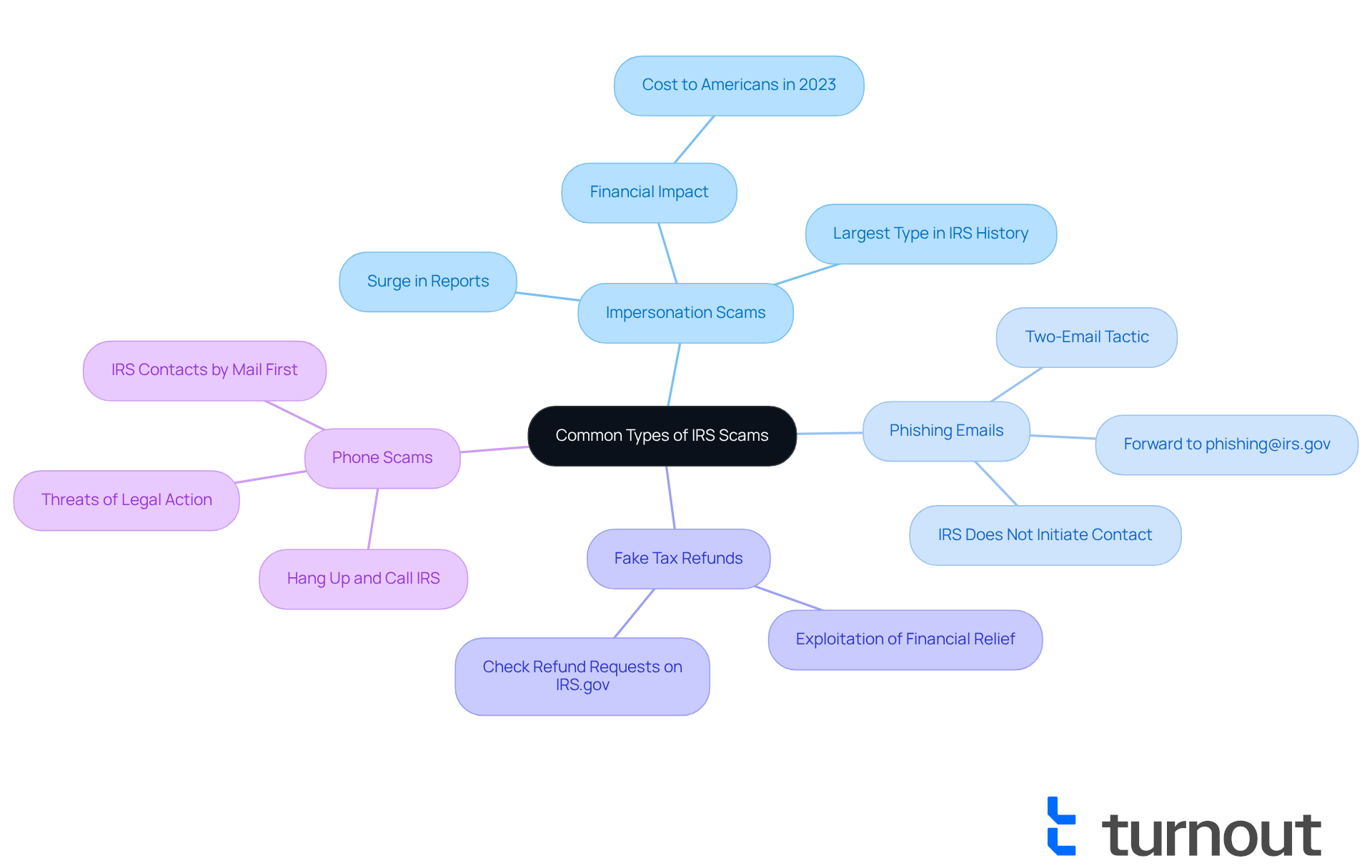 The central node represents the overall topic of IRS scams, while the branches detail various types of scams. Each branch includes important information and warnings to help you recognize and avoid these scams. The central node represents the overall topic of IRS scams, while the branches detail various types of scams. Each branch includes important information and warnings to help you recognize and avoid these scams.