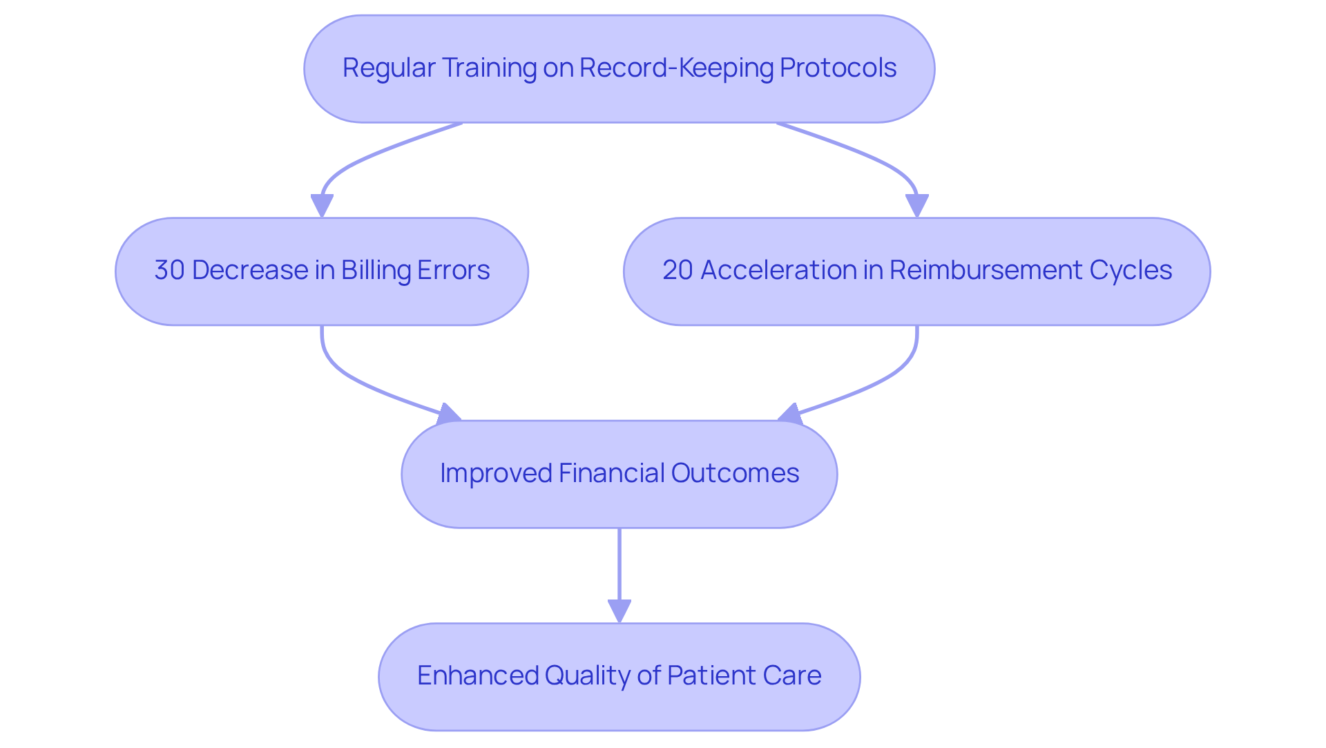 This flowchart shows how regular training leads to fewer billing errors and faster reimbursements, ultimately improving financial outcomes and patient care quality.