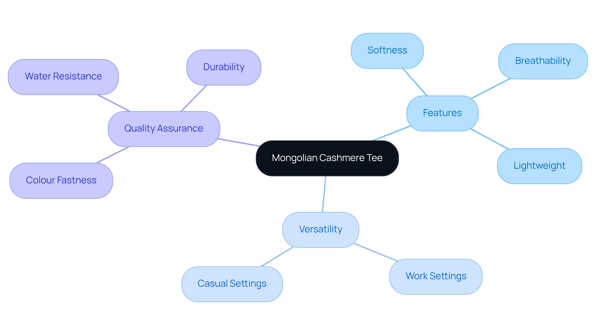 Start at the center with the cashmere tee, then explore its features, how it can be worn, and the quality tests it undergoes to ensure durability and comfort. Start at the center with the cashmere tee, then explore its features, how it can be worn, and the quality tests it undergoes to ensure durability and comfort.