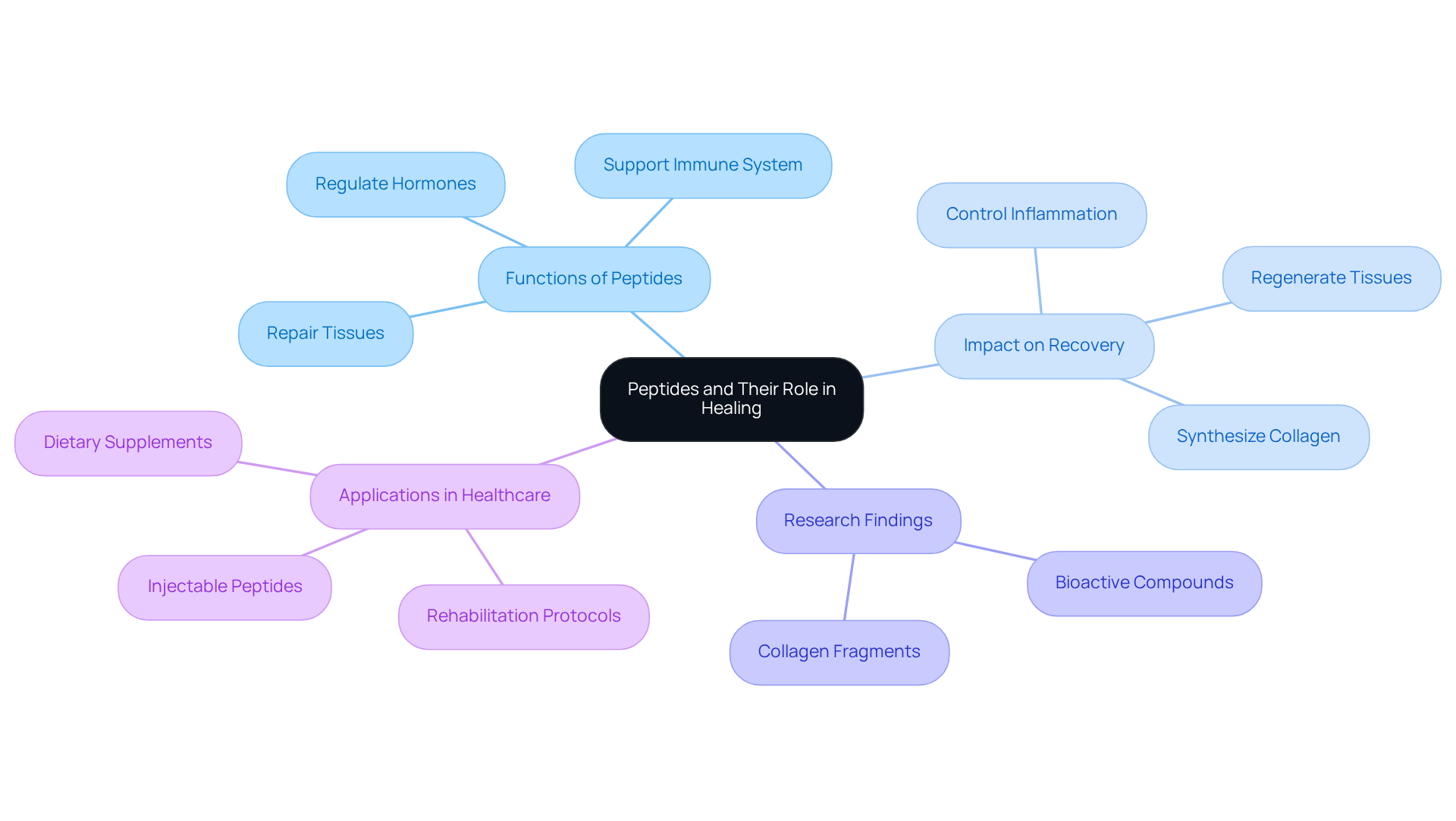 This mindmap illustrates how peptides function in the healing process. Start at the center with the main topic, then explore the branches to see their various roles, research insights, and applications in healthcare. Each branch represents a different aspect of how peptides contribute to recovery.