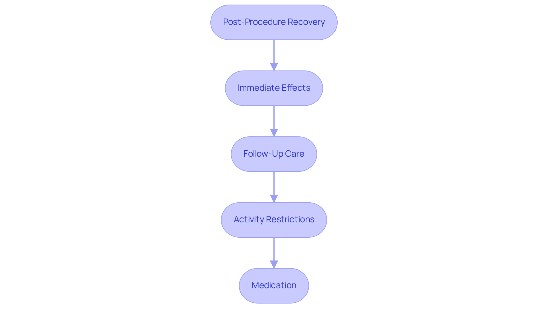 This flowchart guides you through what to expect after your laser eye surgery. Each box represents a step in your recovery journey, helping you understand what to do and what symptoms to watch for. Follow the arrows to see the order of steps, ensuring a smooth recovery.