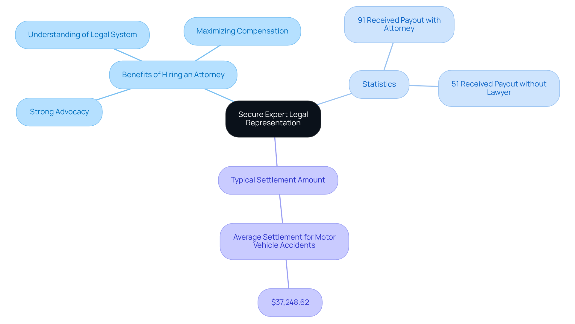 The center shows the main idea of hiring a legal expert. The branches highlight the benefits and statistics that support why having an attorney is crucial for maximizing compensation.
