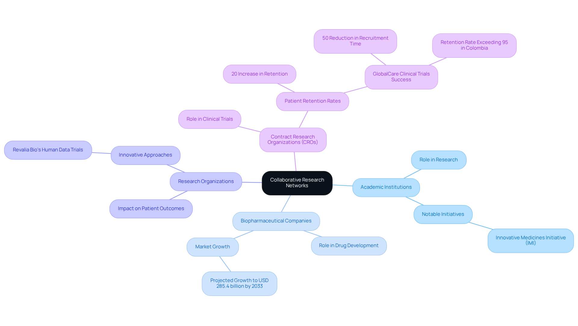 The center represents the main concept of collaborative research networks. Each branch shows different entities involved, and the sub-branches detail their contributions and impacts, helping you understand how they work together to foster innovation in medicine.