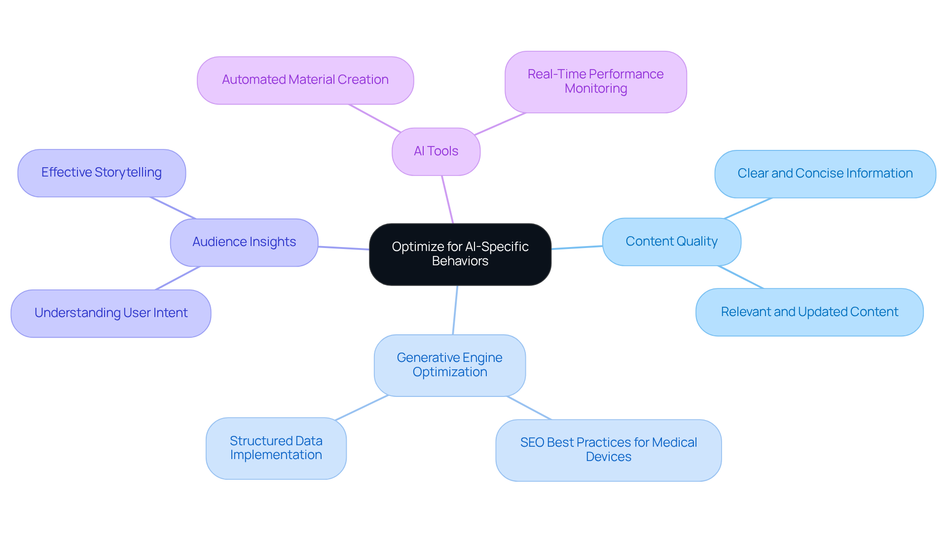 The central node represents the main focus of optimizing for AI behaviors, while the branches show different strategies and insights that can help enhance marketing effectiveness. Each color-coded branch helps you easily identify related concepts. The central node represents the main focus of optimizing for AI behaviors, while the branches show different strategies and insights that can help enhance marketing effectiveness. Each color-coded branch helps you easily identify related concepts.