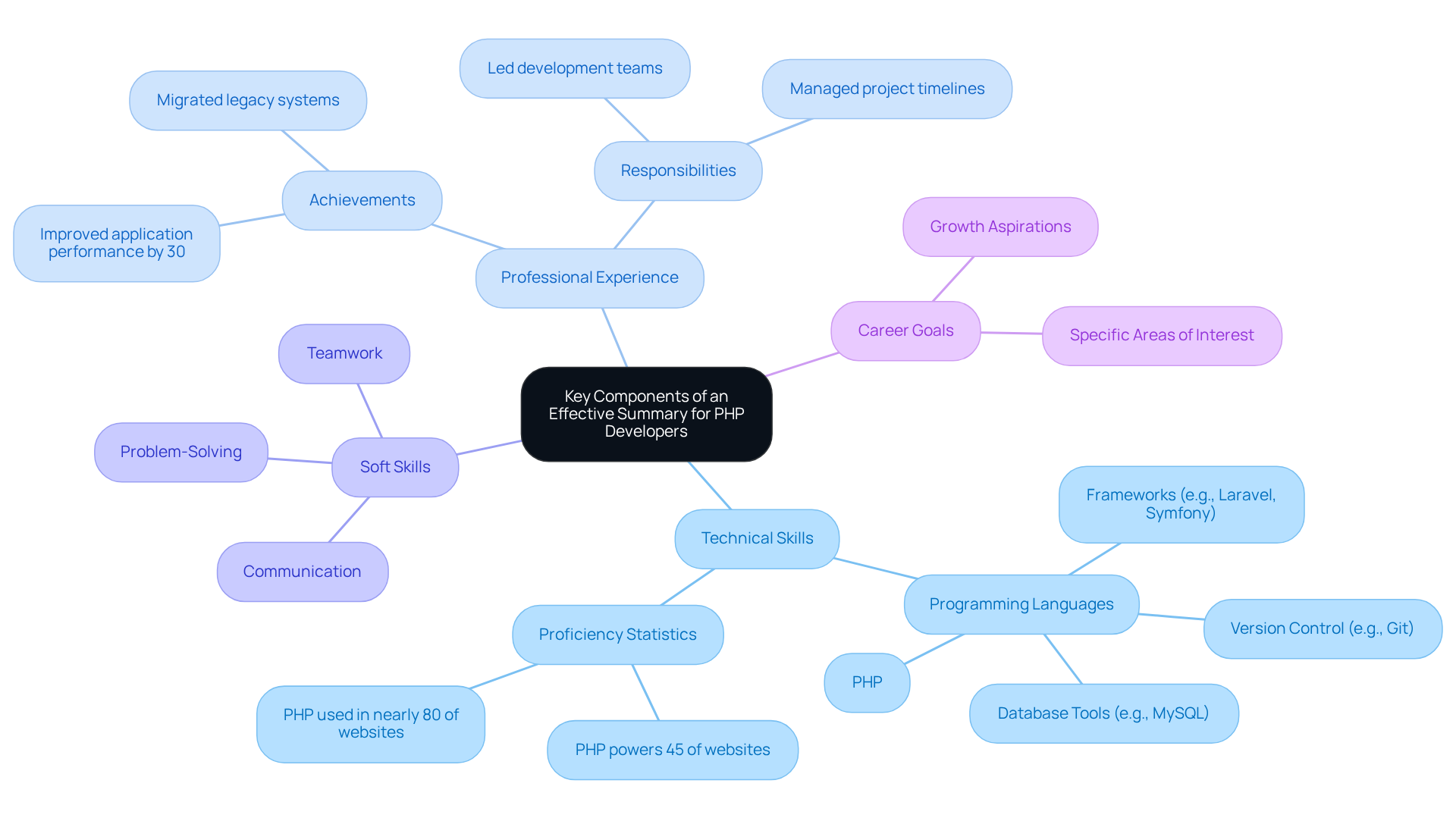 Start at the center to explore the main components needed for a strong PHP developer summary. Each branch represents a category, with sub-branches providing more detail, helping you understand what to include. Start at the center to explore the main components needed for a strong PHP developer summary. Each branch represents a category, with sub-branches providing more detail, helping you understand what to include.