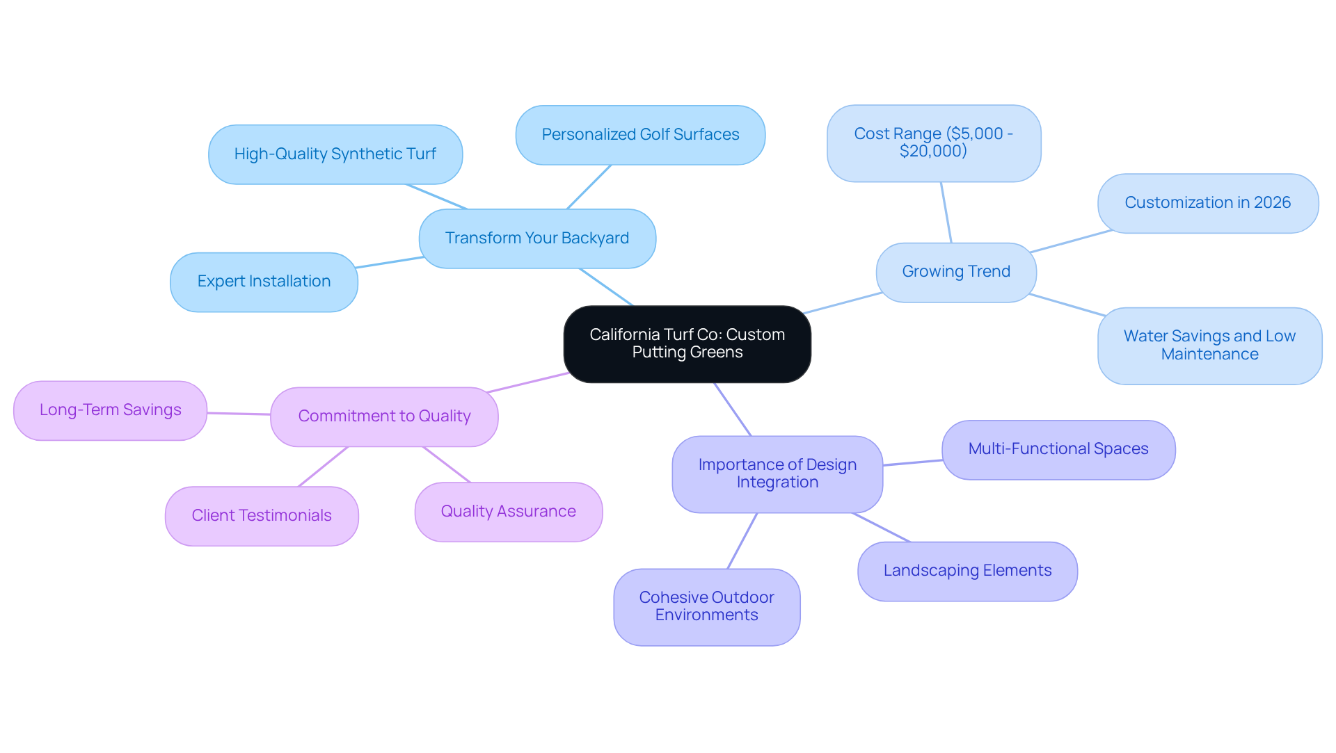 This mindmap starts with the main idea of transforming backyards into golfer's paradises. Each branch represents a key theme related to personalized golf surfaces, and the sub-branches provide more details about each theme. Follow the branches to explore how California Turf Co enhances outdoor spaces for homeowners.