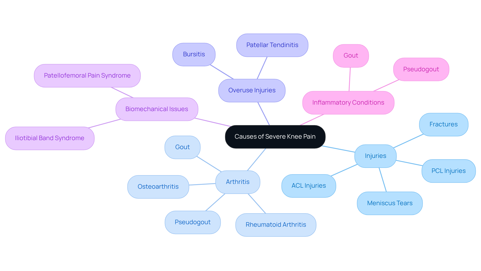 This mindmap starts with the main topic in the center and branches out to show different causes of knee pain. Each branch represents a category, and the sub-branches provide specific examples. The colors help differentiate the categories, making it easier to understand the relationships between them. This mindmap starts with the main topic in the center and branches out to show different causes of knee pain. Each branch represents a category, and the sub-branches provide specific examples. The colors help differentiate the categories, making it easier to understand the relationships between them.