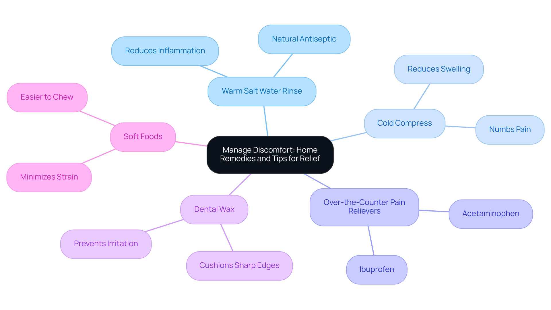 This mindmap shows various ways to help relieve discomfort from braces. Start at the center with the main topic, then follow the branches to see each remedy and a brief explanation of how it can help.