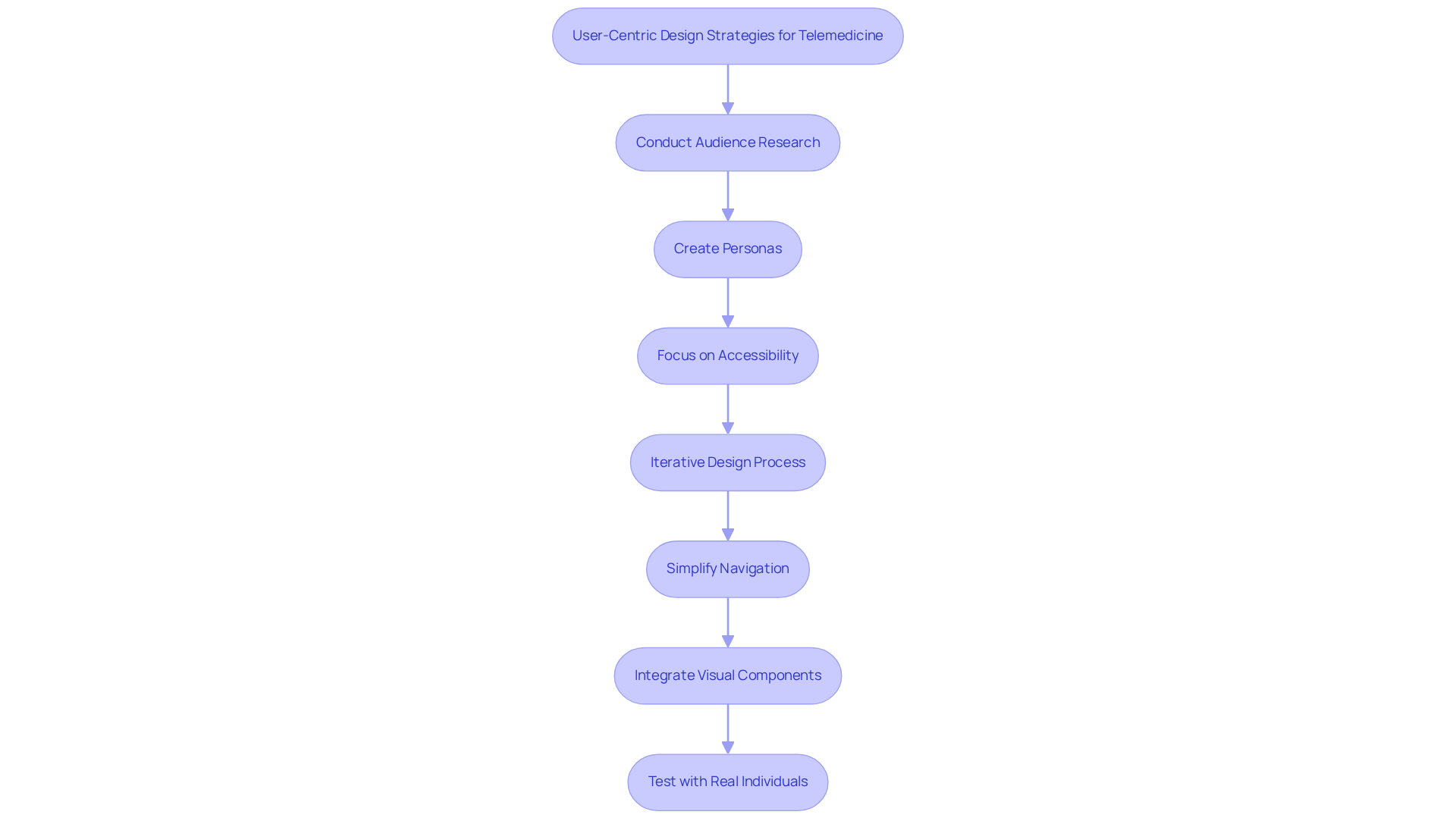 Each box represents a key strategy for improving user engagement in telemedicine applications. Follow the arrows to see the recommended order of implementation, ensuring a comprehensive approach to user-centric design. Each box represents a key strategy for improving user engagement in telemedicine applications. Follow the arrows to see the recommended order of implementation, ensuring a comprehensive approach to user-centric design.