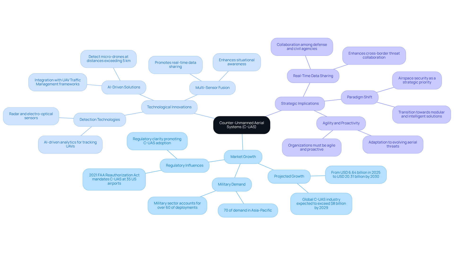 This mindmap starts with the central theme of C-UAS and branches out to show how market growth, technology, and strategy are interconnected. Each branch represents a key area of focus, helping you understand the broader context of airspace security.