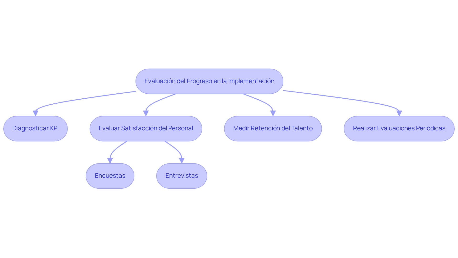 Este diagrama muestra los pasos que las organizaciones deben seguir para evaluar su progreso. Comienza con la evaluación de los indicadores clave y sigue con la medición de la satisfacción y retención del personal, culminando en evaluaciones periódicas para ajustar estrategias. Las flechas indican el flujo de acciones a seguir. Este diagrama muestra los pasos que las organizaciones deben seguir para evaluar su progreso. Comienza con la evaluación de los indicadores clave y sigue con la medición de la satisfacción y retención del personal, culminando en evaluaciones periódicas para ajustar estrategias. Las flechas indican el flujo de acciones a seguir.