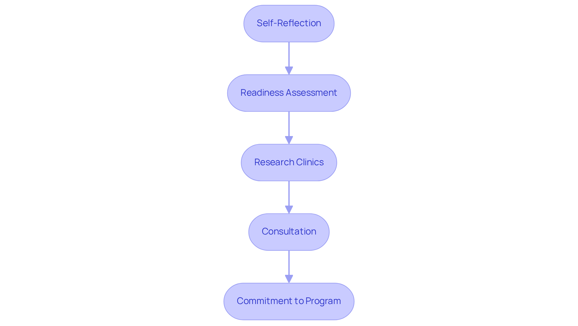 Follow the arrows to see how each step connects. Start with self-reflection to understand your motivations, then assess your readiness, research clinics, schedule a consultation, and finally commit to a program that suits your needs. Follow the arrows to see how each step connects. Start with self-reflection to understand your motivations, then assess your readiness, research clinics, schedule a consultation, and finally commit to a program that suits your needs.