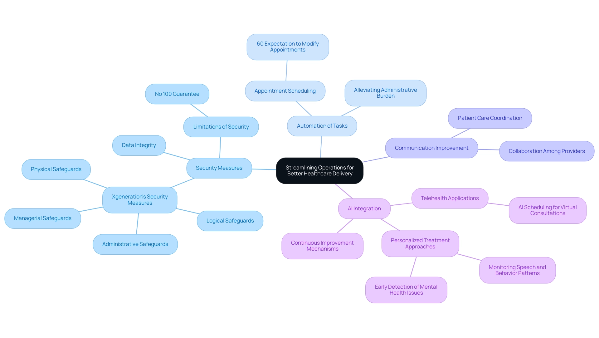 The central node represents the overall theme, with branches indicating key components of managed IT services and their contributions to healthcare.