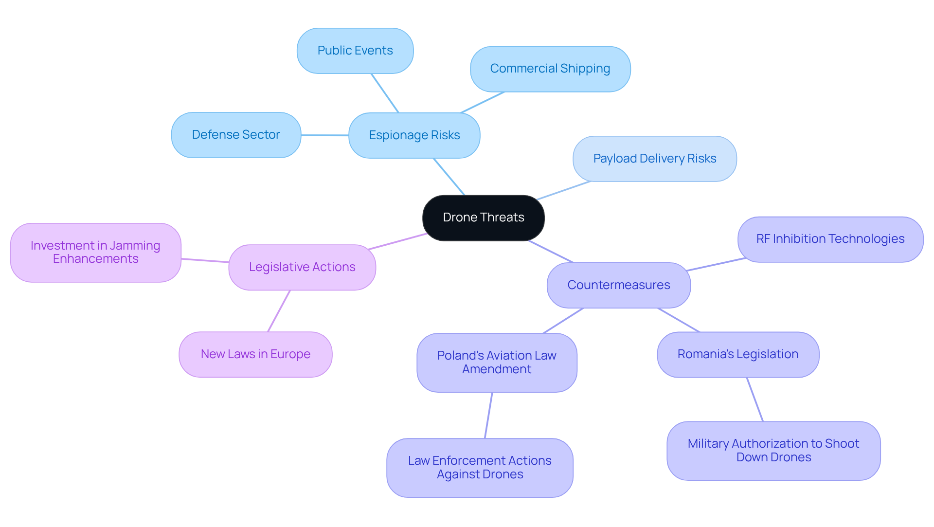 The central node represents the main topic of drone threats, while the branches illustrate various aspects such as risks and responses. Each color-coded branch helps you quickly identify related information.