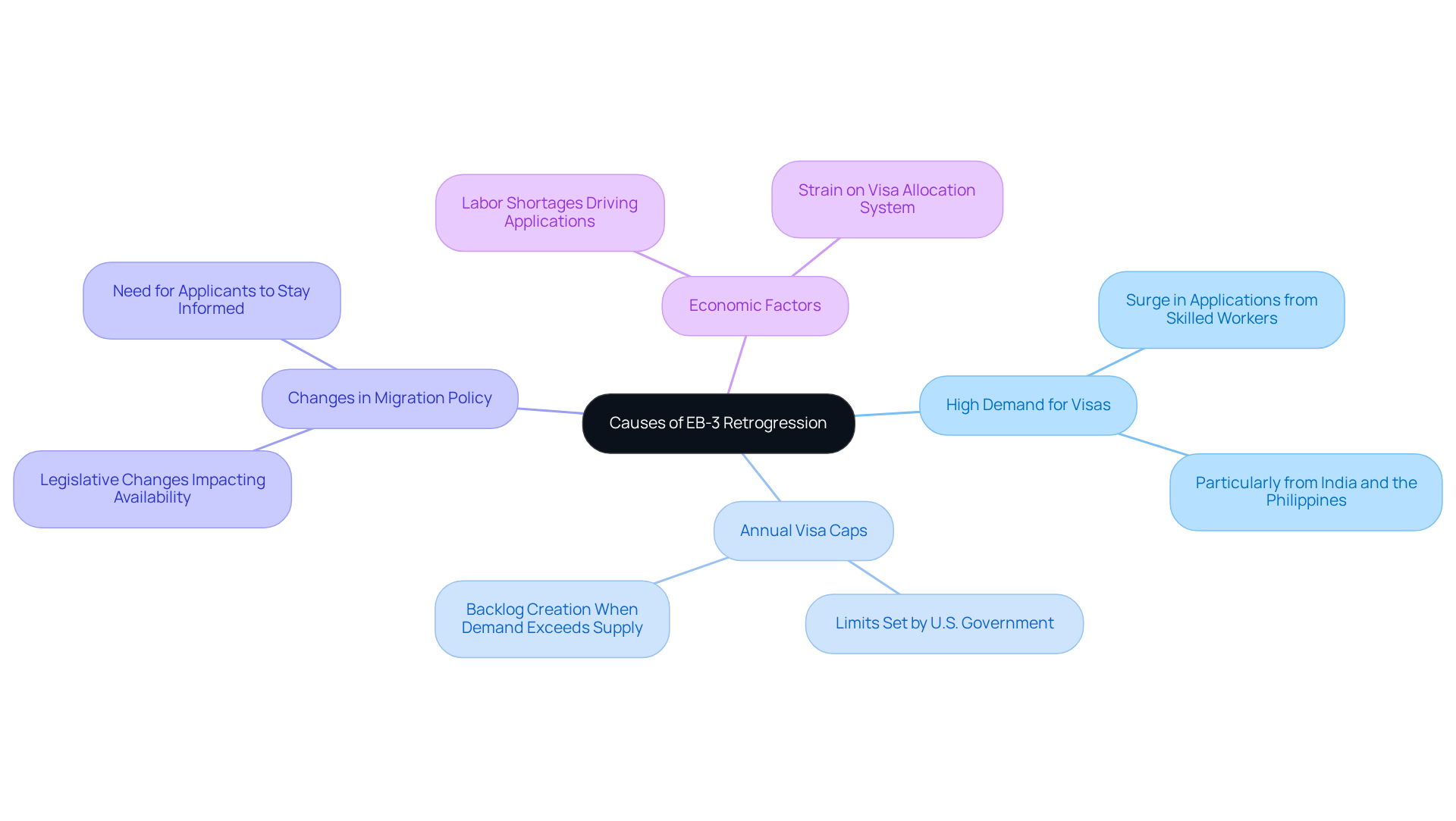 The central node represents the main topic, while each branch shows a specific cause. Follow the branches to understand how each factor contributes to the overall issue of EB-3 retrogression.