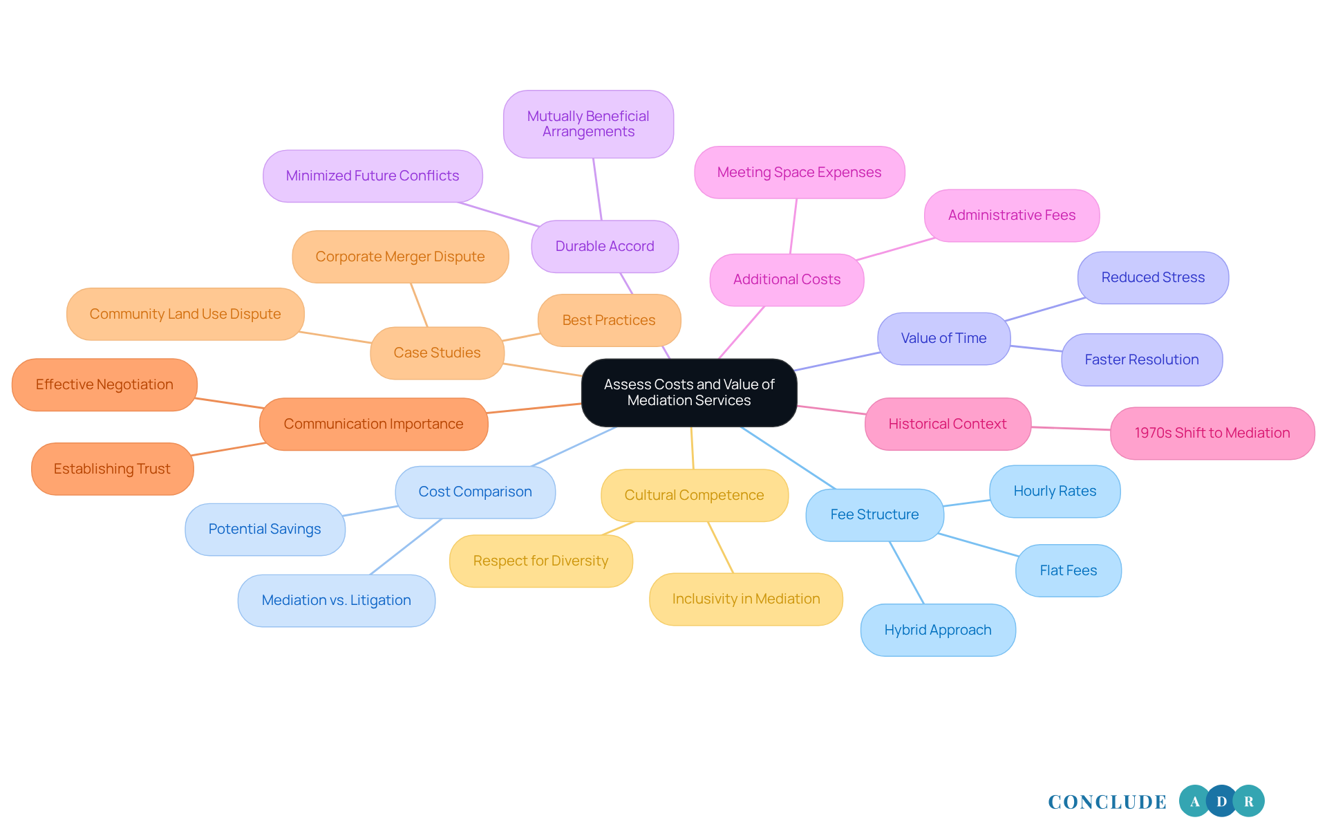 Each branch represents a critical aspect to consider when assessing mediation services. By following the branches, you can explore how these factors contribute to the overall value and effectiveness of mediation.