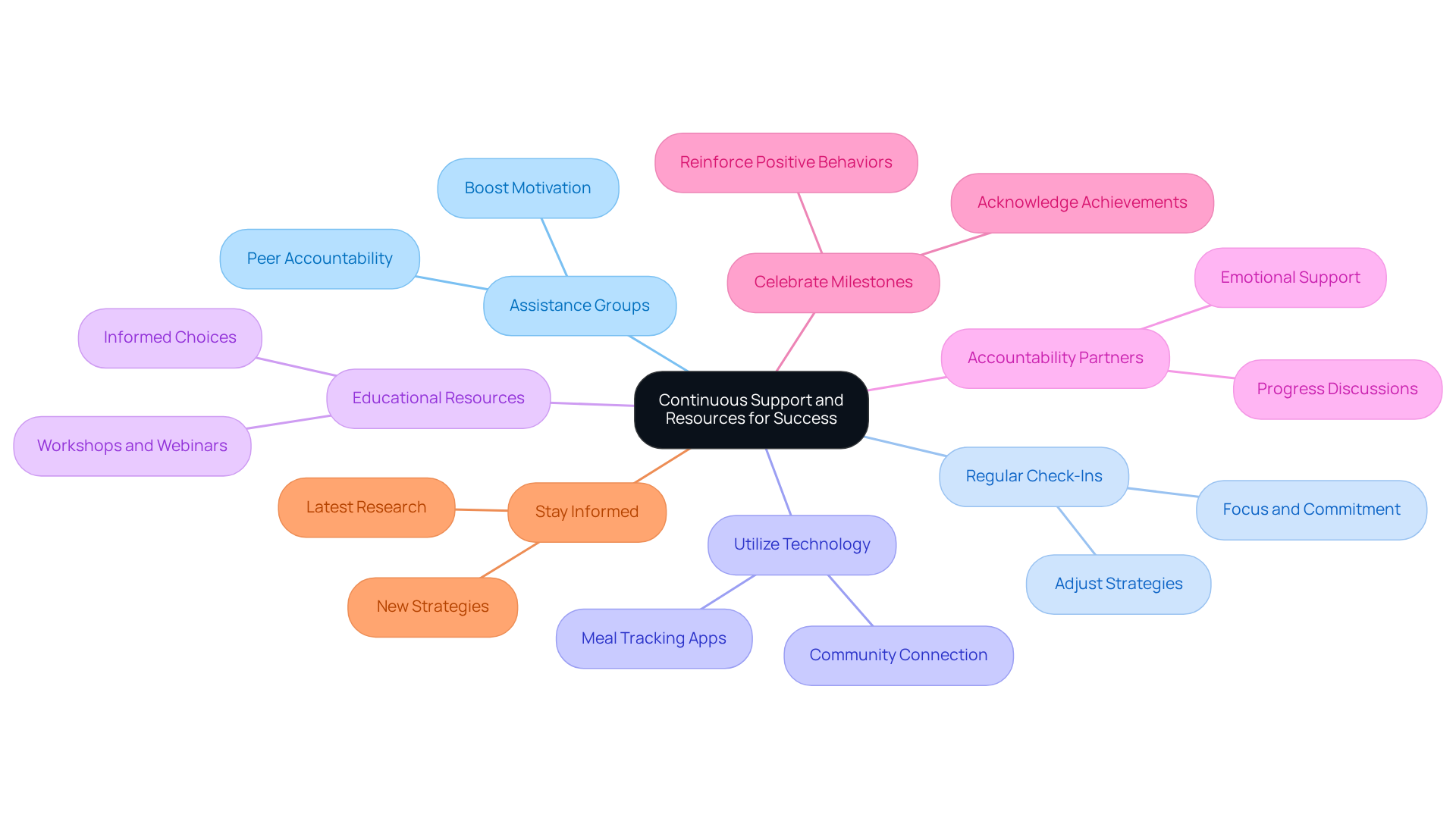 This mindmap shows different ways to stay motivated on your weight loss journey. Start at the center with the main idea, then follow the branches to explore each strategy. Each branch represents a method of support, and you can see how they connect to help you succeed.